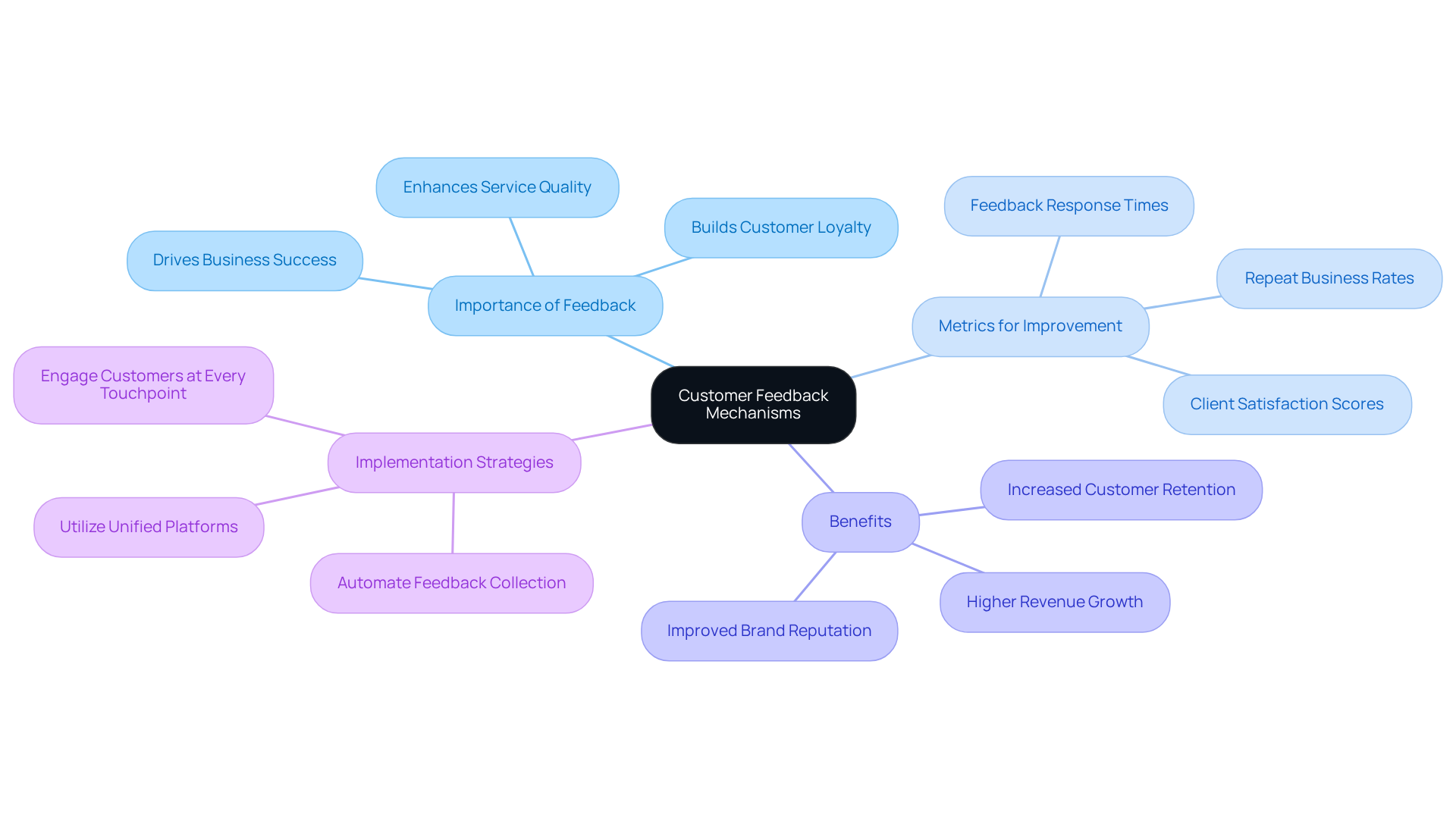 This mindmap starts with the central idea of customer feedback and branches out to show its importance, the metrics used to measure it, the benefits of focusing on feedback, and strategies for implementation. Each branch represents a key aspect of how feedback can enhance service quality in small fashion alteration businesses.