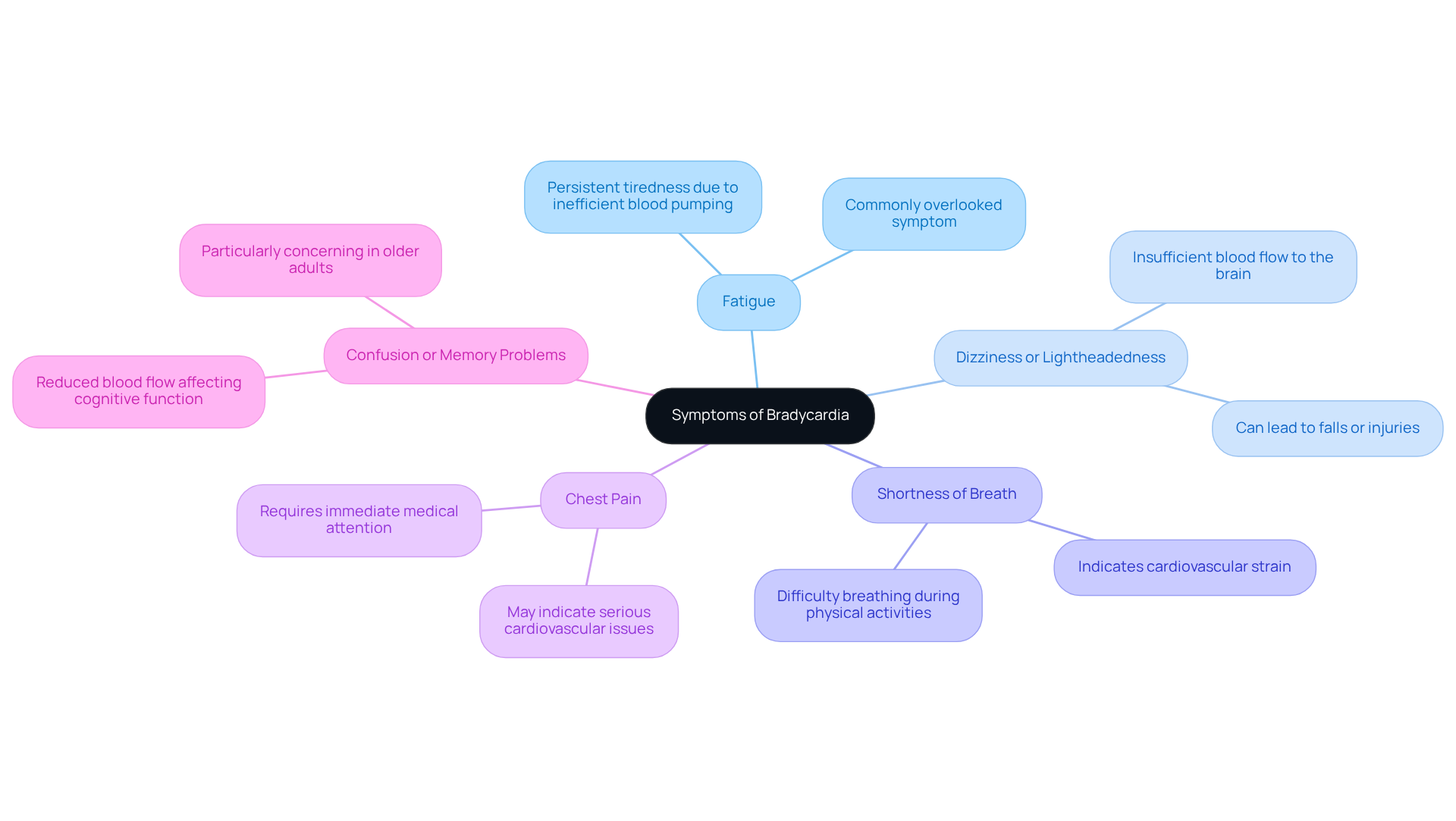 The central node represents the main topic of bradycardia symptoms. Each branch shows a specific symptom, and the sub-branches provide additional details about what to look for. This helps you understand the various signs that may indicate a need for medical evaluation.