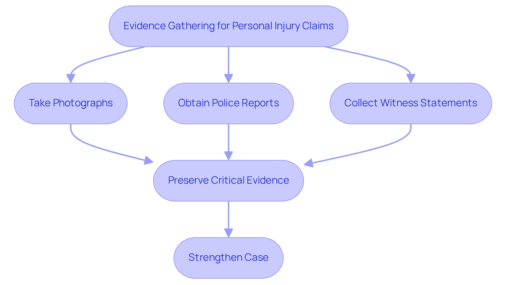 This flowchart outlines the essential steps in gathering evidence for personal injury claims. Start with the main actions, which lead to the preservation of critical evidence and ultimately strengthen the case.