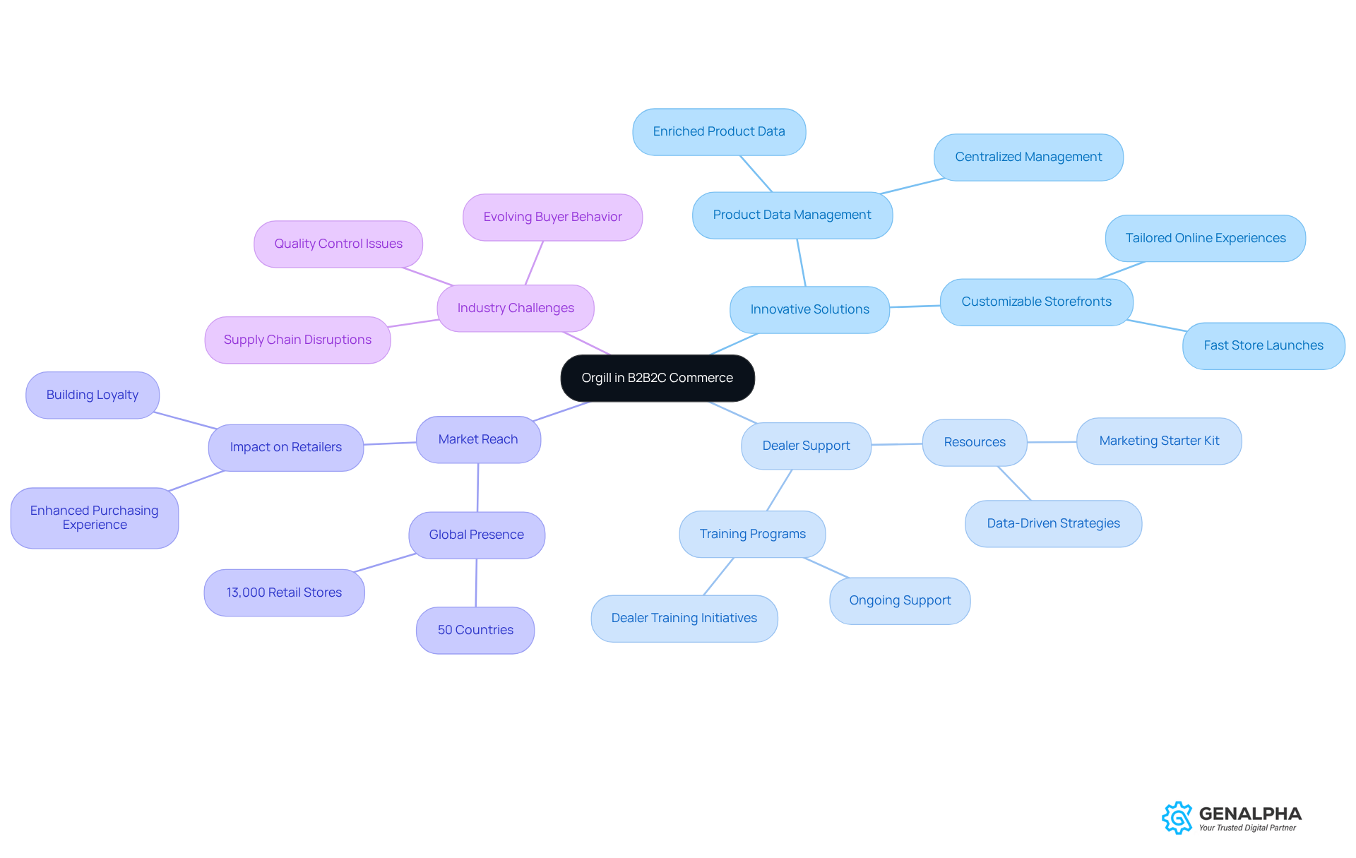 The central node represents Orgill's role, while the branches show different aspects of its business model and support for dealers. Each branch highlights how Orgill contributes to the success of its partners in the distribution-driven market. The central node represents Orgill's role, while the branches show different aspects of its business model and support for dealers. Each branch highlights how Orgill contributes to the success of its partners in the distribution-driven market.