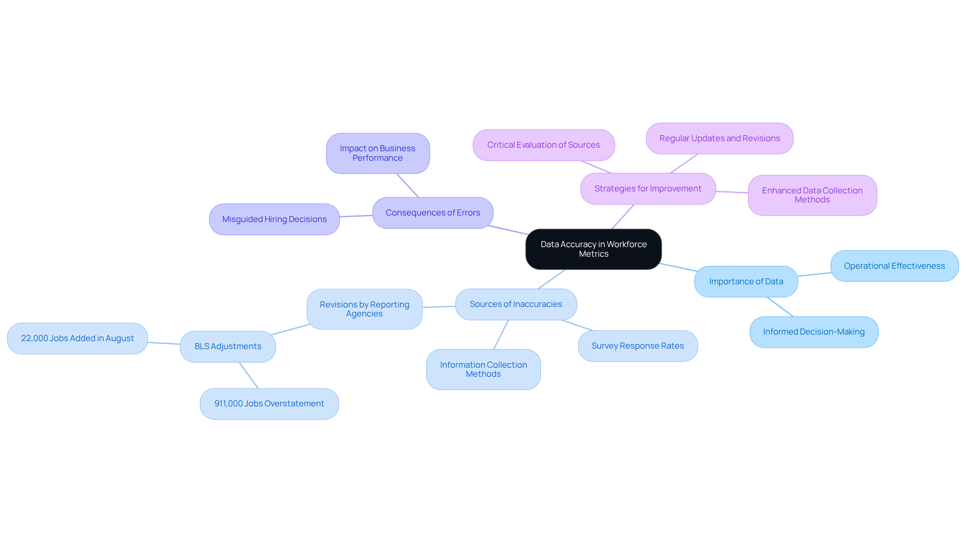 The central node represents the core theme of data accuracy. Branches illustrate the importance of accurate data, where inaccuracies come from, how they impact decisions, and strategies for improvement. Follow the branches to see how everything connects! The central node represents the core theme of data accuracy. Branches illustrate the importance of accurate data, where inaccuracies come from, how they impact decisions, and strategies for improvement. Follow the branches to see how everything connects!