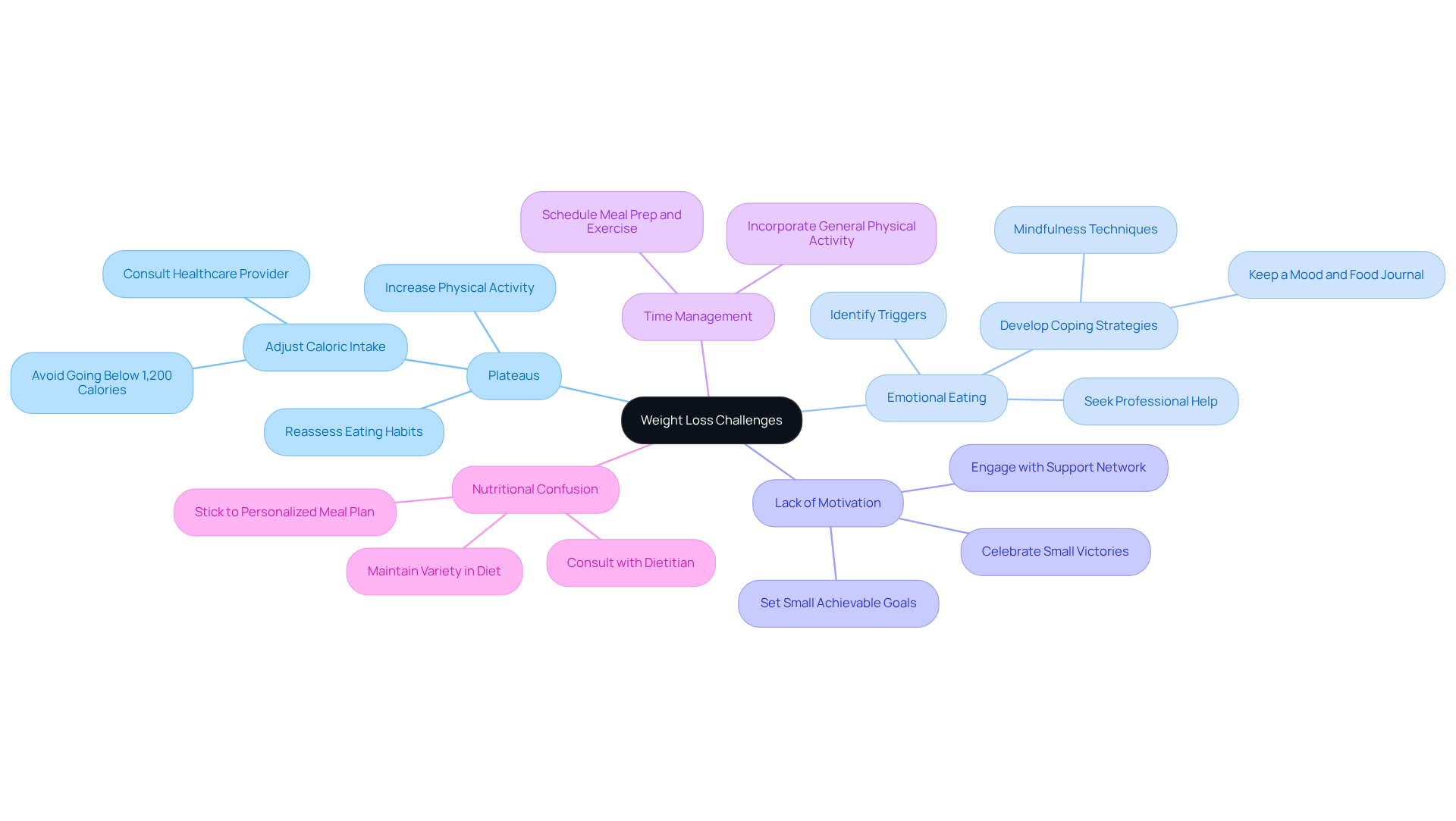 This mindmap starts with the main theme of weight loss challenges at the center. Each branch represents a specific challenge, and the sub-branches show effective strategies to tackle those challenges. Follow the branches to see how each challenge can be addressed!