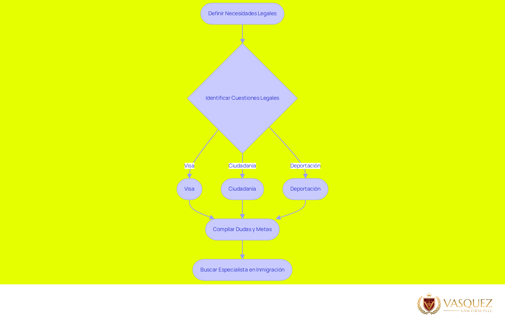 Cada paso en el diagrama muestra lo que necesitas hacer para entender mejor tus necesidades legales antes de buscar ayuda. Sigue las flechas para ver cómo cada decisión te lleva al siguiente paso.