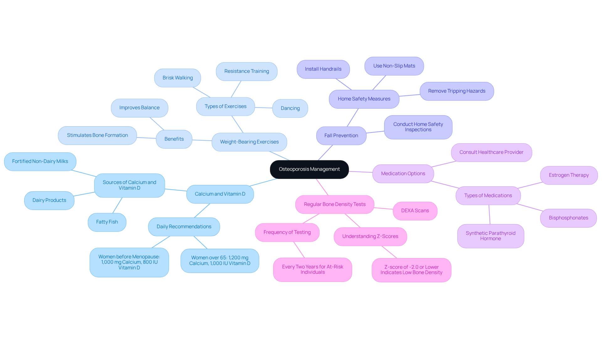 The central idea is osteoporosis management, with branches representing key strategies. Each strategy may have specific actions or recommendations, helping you see how to effectively manage your bone health.
