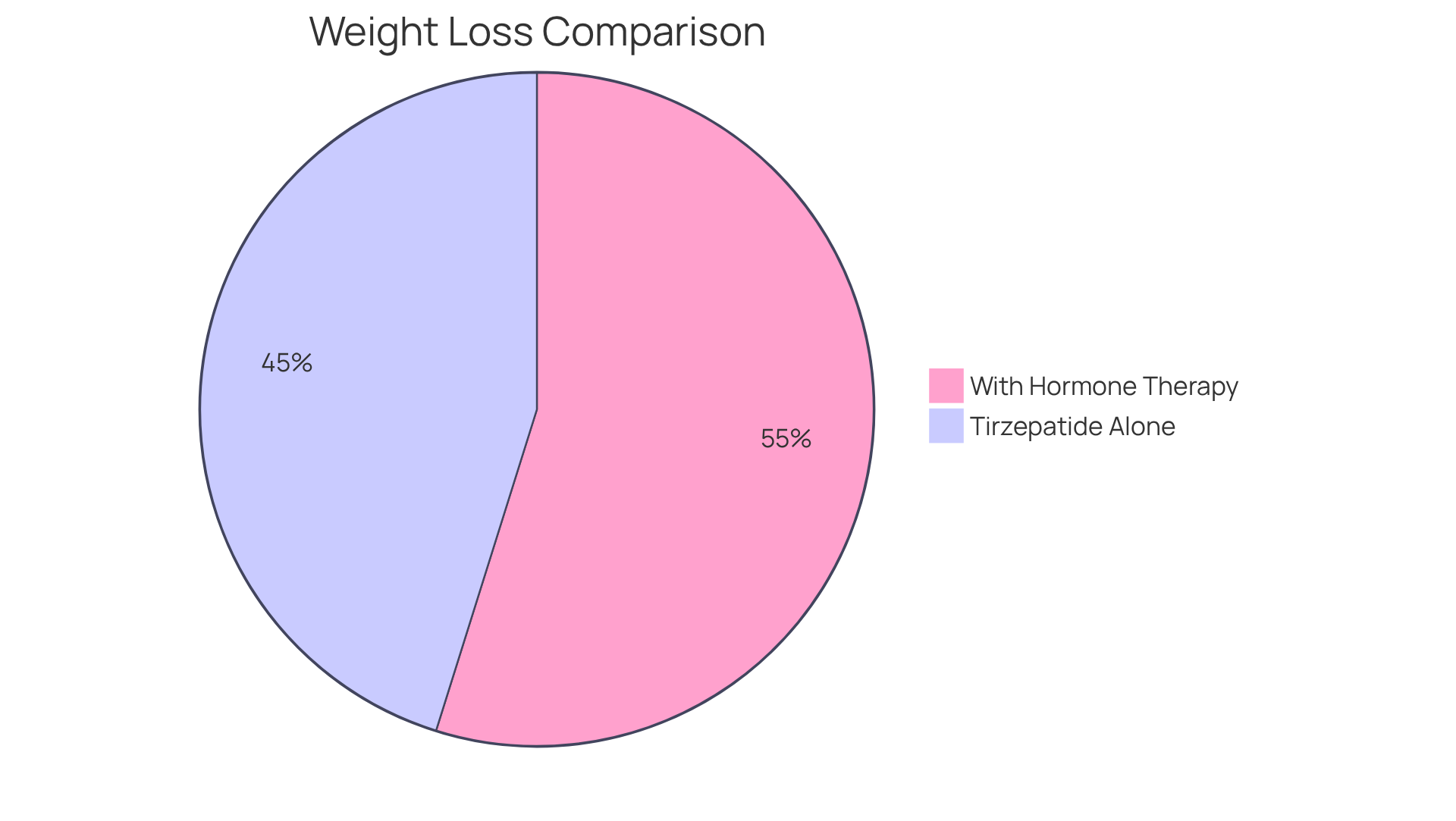 This chart shows how much weight women lost using different treatments. The blue slice represents those who combined Tirzepatide with hormone therapy, while the green slice shows those who used Tirzepatide alone. The bigger the slice, the more weight was lost!