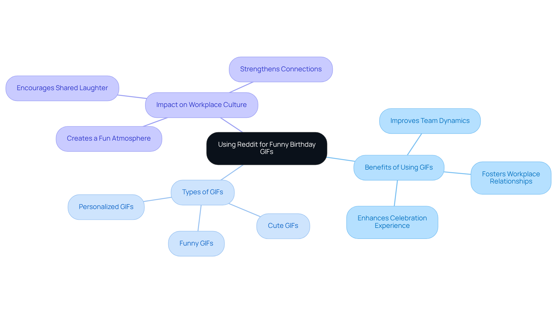 The central node represents the main idea of using Reddit for birthday GIFs. The branches show different aspects of how these GIFs can enhance workplace celebrations and relationships. Follow the branches to see all the benefits and types of GIFs available!