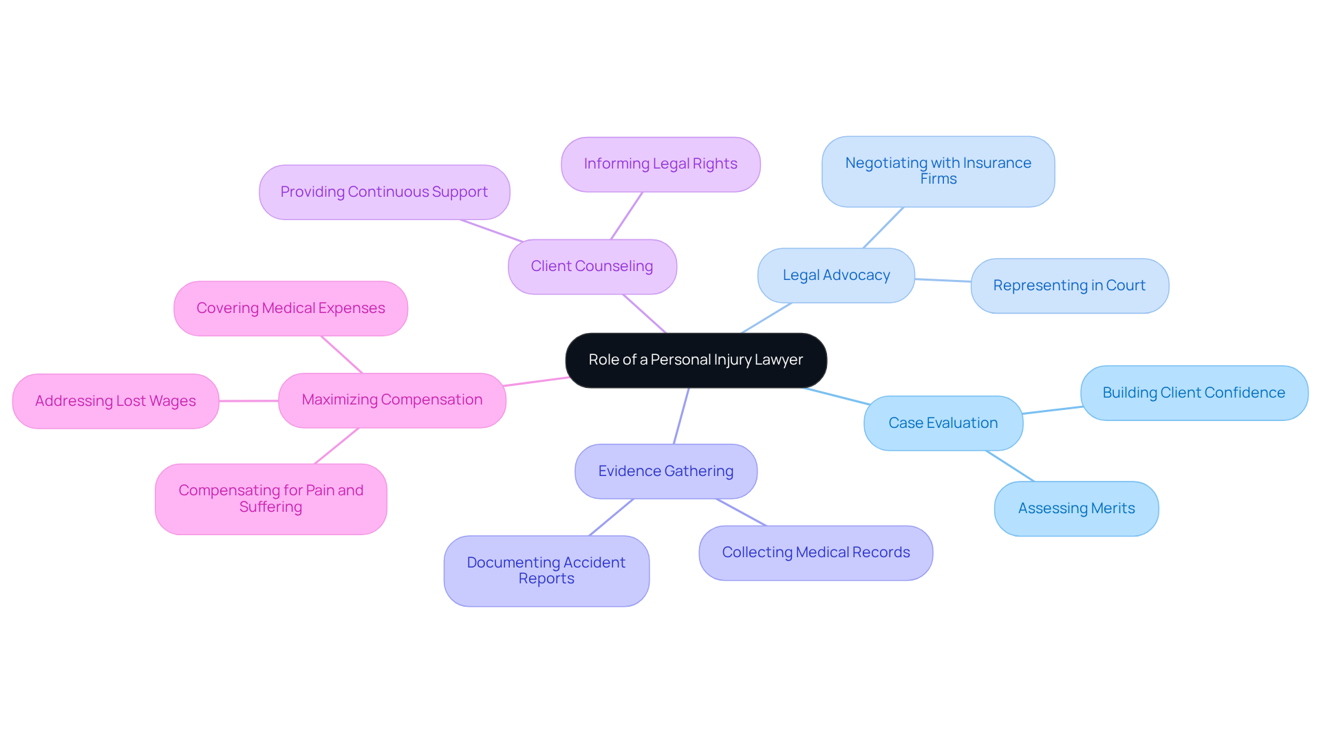 This mindmap illustrates how a personal injury lawyer supports clients. Start at the center with the main role, then follow the branches to see specific ways they help, like evaluating cases and gathering evidence. Each branch represents a different aspect of their support.