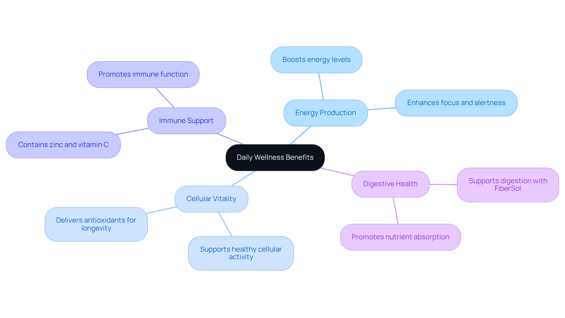 This mindmap illustrates how Lifewave Cellergize Morning contributes to various aspects of daily wellness. Each branch represents a key benefit, and the sub-branches provide more details about how this product supports your health.