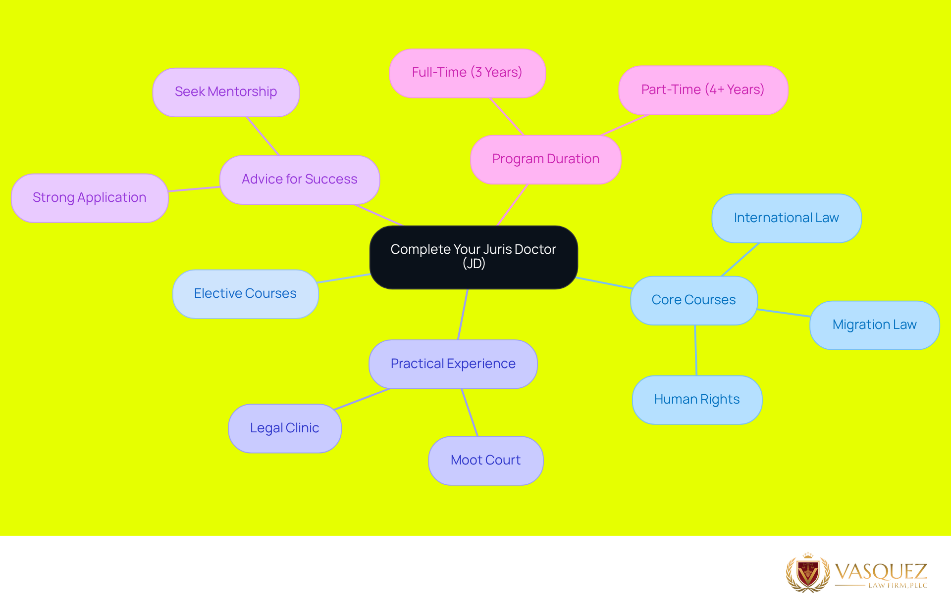 This mindmap illustrates the key components of a JD program. Start at the center with the main topic, then follow the branches to explore core and elective courses, practical experiences, and advice for success in law school. Each branch represents an important aspect of your journey to becoming a lawyer.