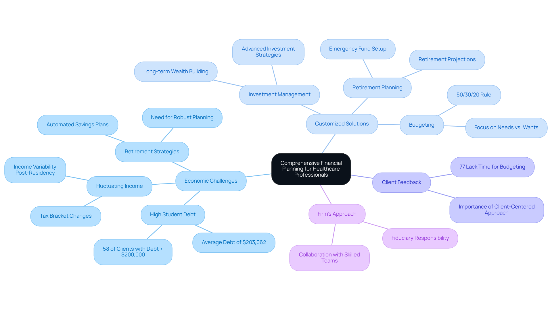 The central node represents the main theme, while branches show the different challenges and solutions. Each color-coded branch helps you see how everything connects to support healthcare professionals.