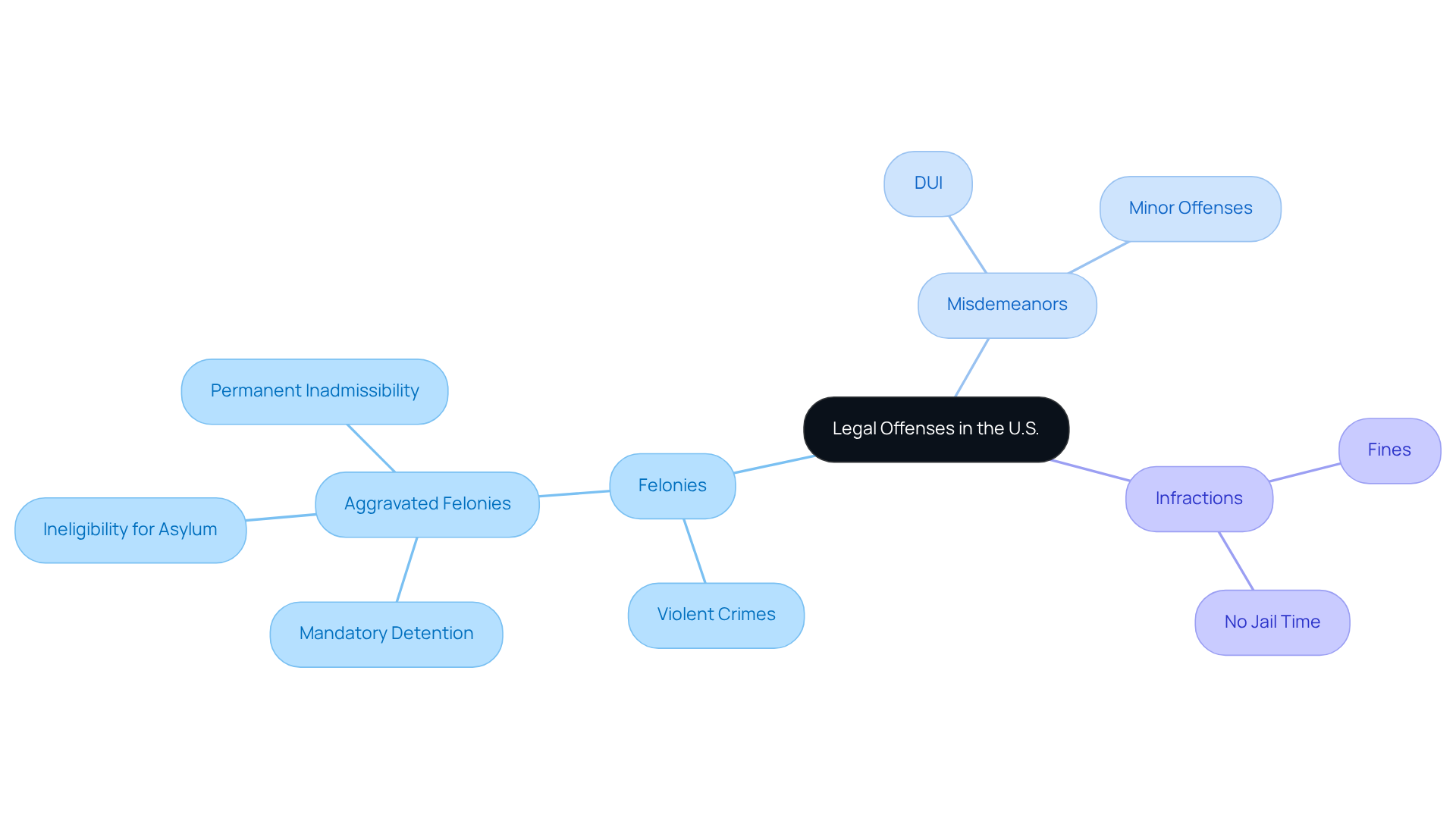 This mindmap helps you see the differences between felonies, misdemeanors, and infractions. Each branch shows how serious the offense is and what it might mean for someone, especially immigrants. The more serious the offense, the more severe the consequences can be.