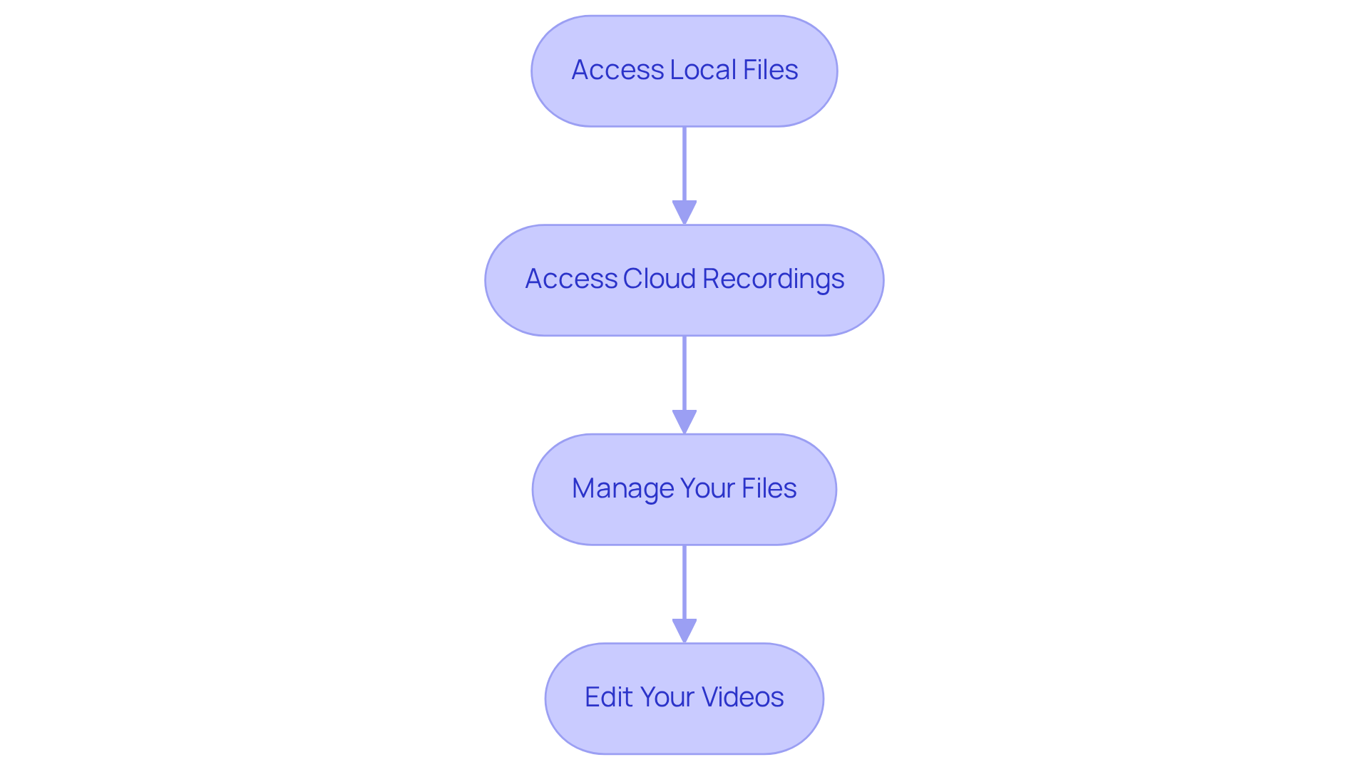 Follow the arrows from one step to the next to learn how to access your videos and manage them effectively. Each box represents a critical action in the process! Follow the arrows from one step to the next to learn how to access your videos and manage them effectively. Each box represents a critical action in the process!