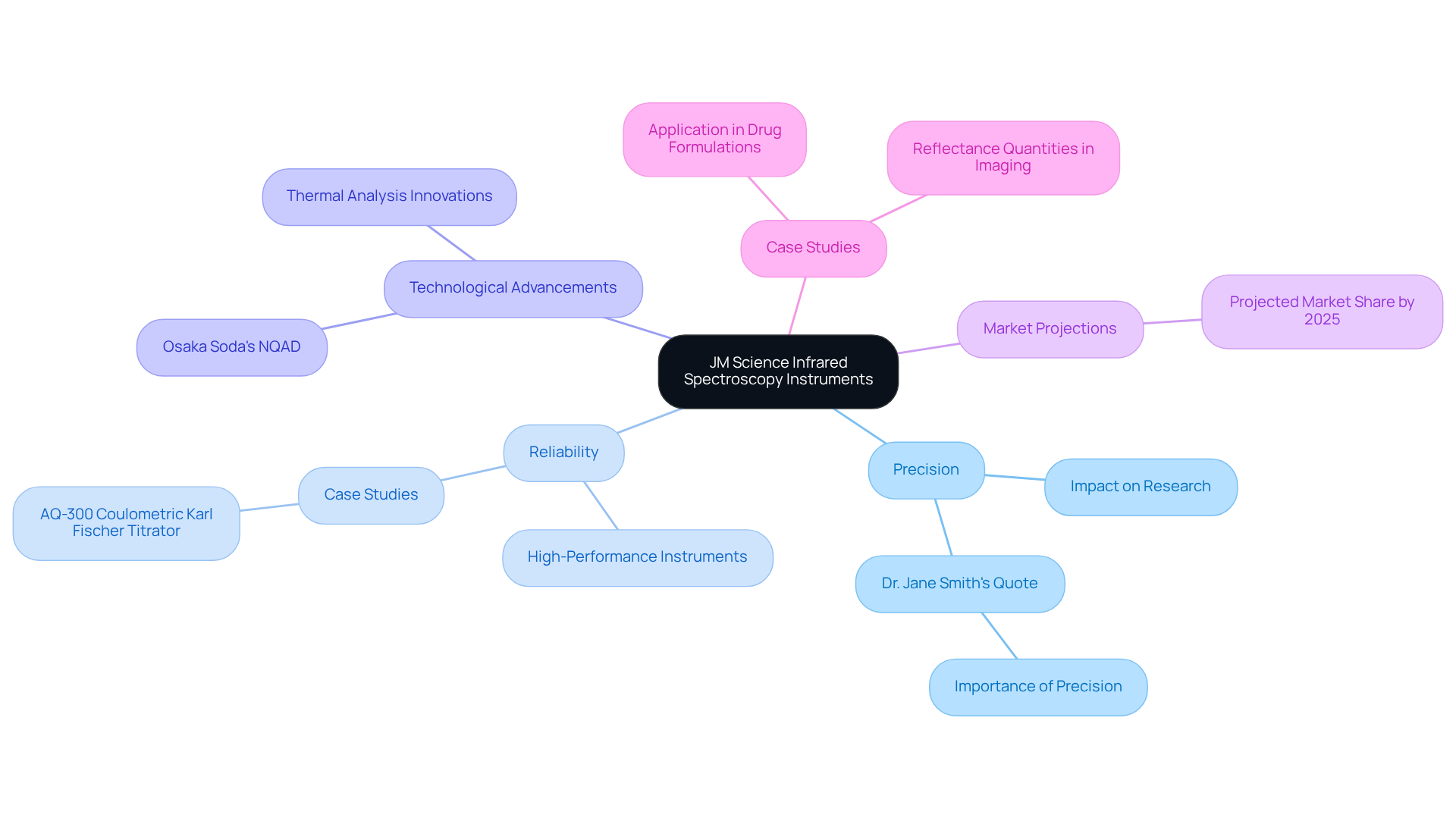 The central node represents the main theme, with branches showing key qualities and innovations of the instruments. Sub-branches provide details, making it easy to see how each aspect relates to the overall topic.