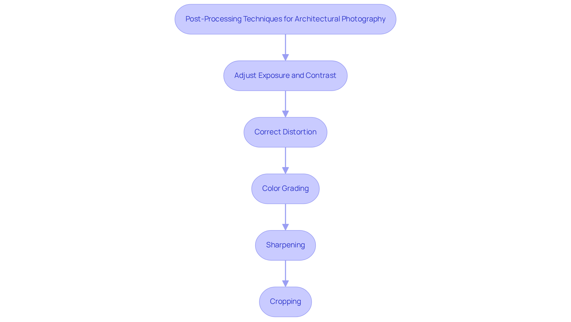 Each box represents a technique you can use to enhance your architectural photos. Follow the arrows to see the recommended order of applying these techniques for the best results. Each box represents a technique you can use to enhance your architectural photos. Follow the arrows to see the recommended order of applying these techniques for the best results.