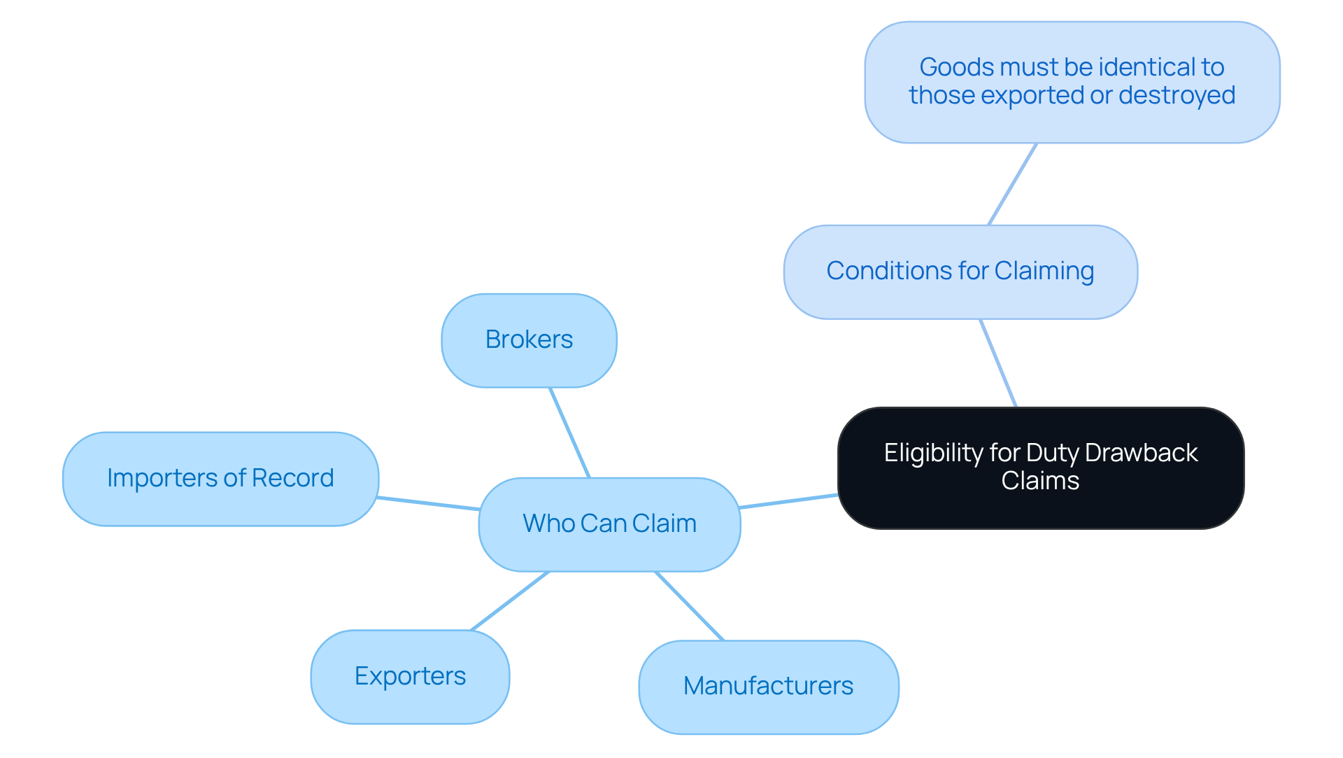 Start at the center with the main eligibility topic, then follow the branches to see who can claim and what conditions must be met for refunds. Start at the center with the main eligibility topic, then follow the branches to see who can claim and what conditions must be met for refunds.