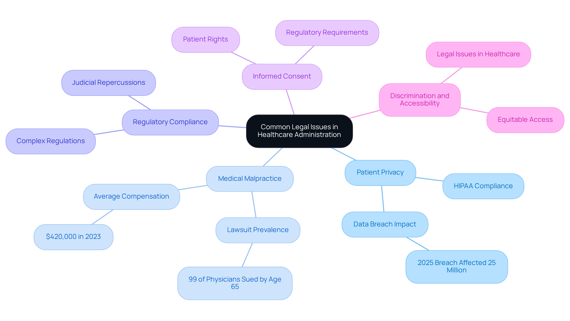 The central node represents the main topic of legal issues in healthcare. Each branch represents a specific issue, and the sub-branches provide additional details or statistics related to that issue. This structure helps you see how each legal concern is interconnected and important in the healthcare landscape.