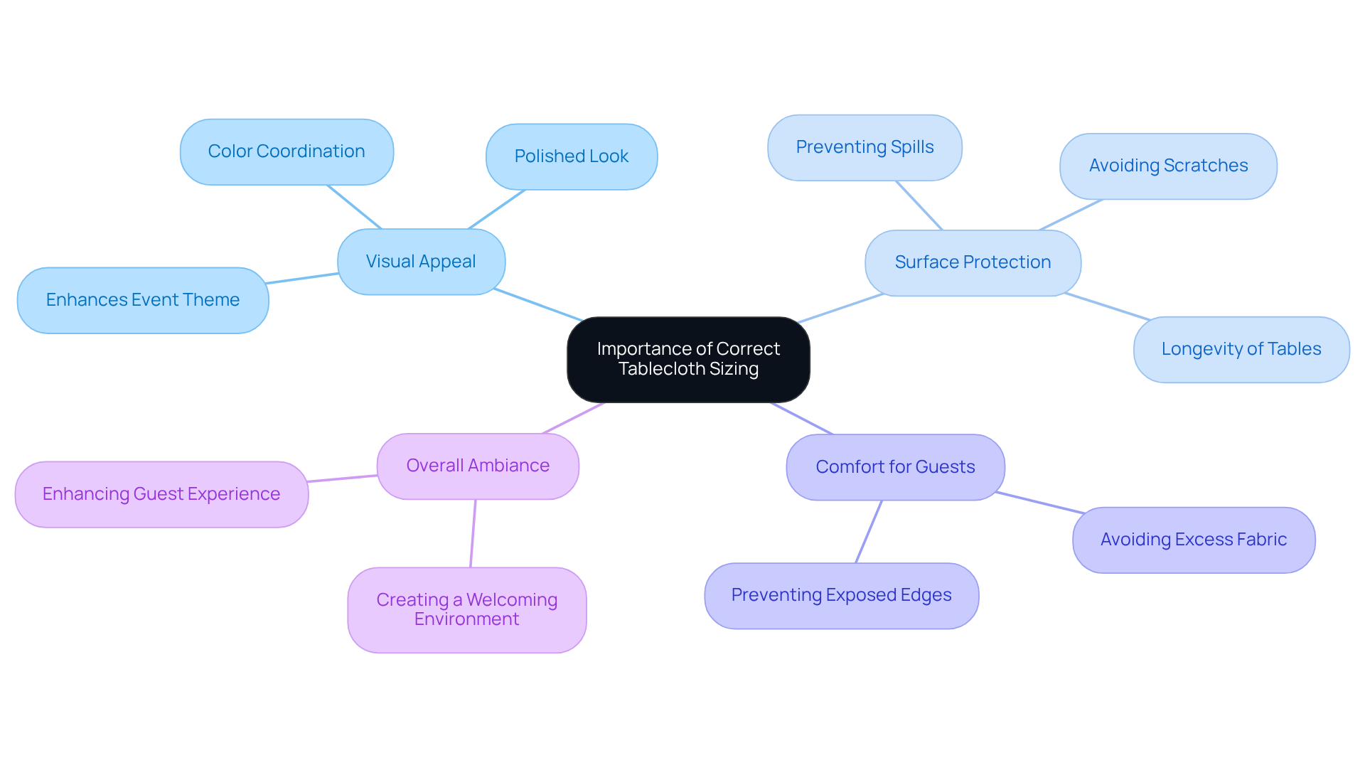 Start at the center with the main idea of tablecloth sizing. Follow the branches to explore each benefit and its details, showing how they all connect to enhance your event.