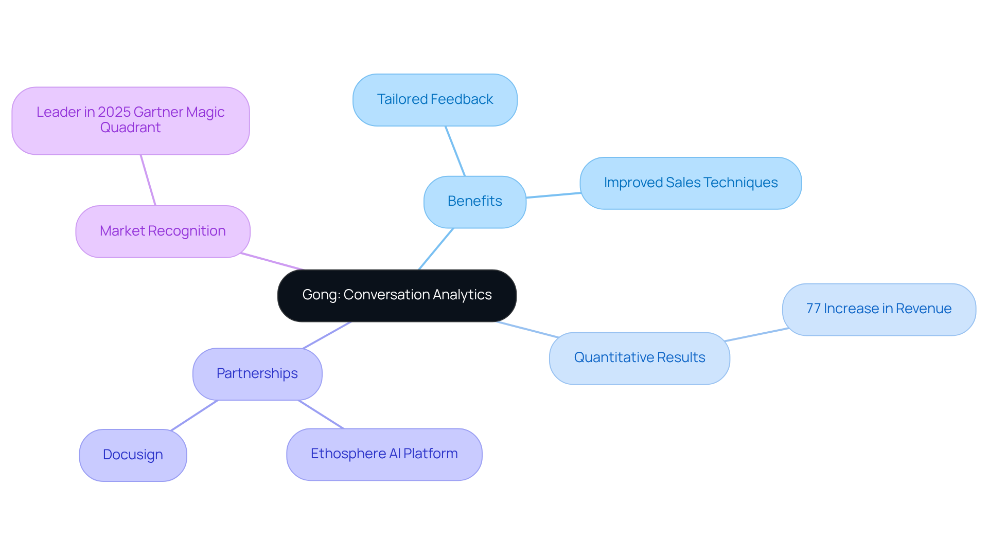 The central node represents Gong's analytics, and each branch shows different aspects of its impact on sales coaching. Follow the branches to explore how Gong enhances performance and its standing in the market.