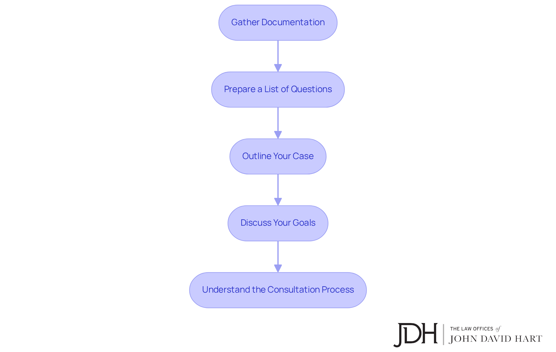 Each box represents a step you should take to prepare for your consultation. Follow the arrows to see the order in which you should complete these steps for the best preparation.