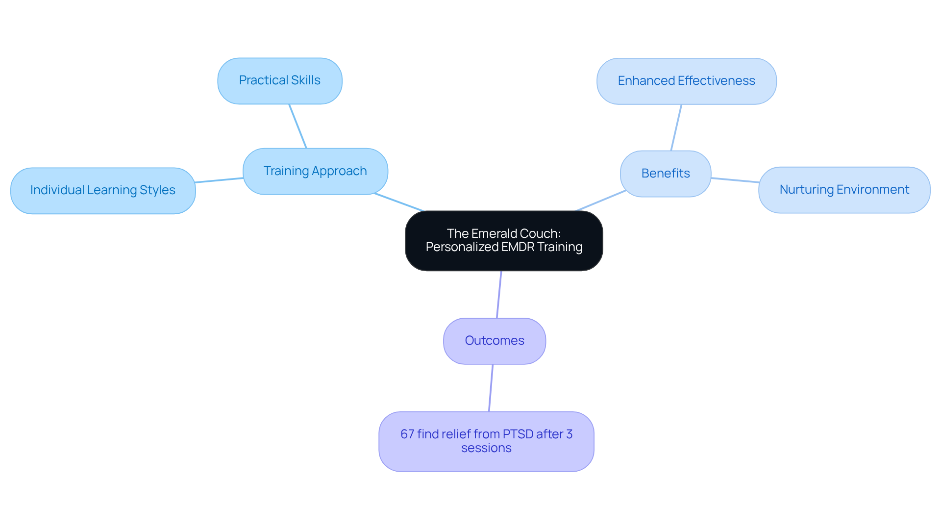 This mindmap illustrates how The Emerald Couch approaches EMDR training. Start at the center with the main idea, then explore the branches to see how training methods, benefits, and outcomes are connected. Each branch represents a different aspect of the training, helping you understand the holistic approach to trauma recovery.