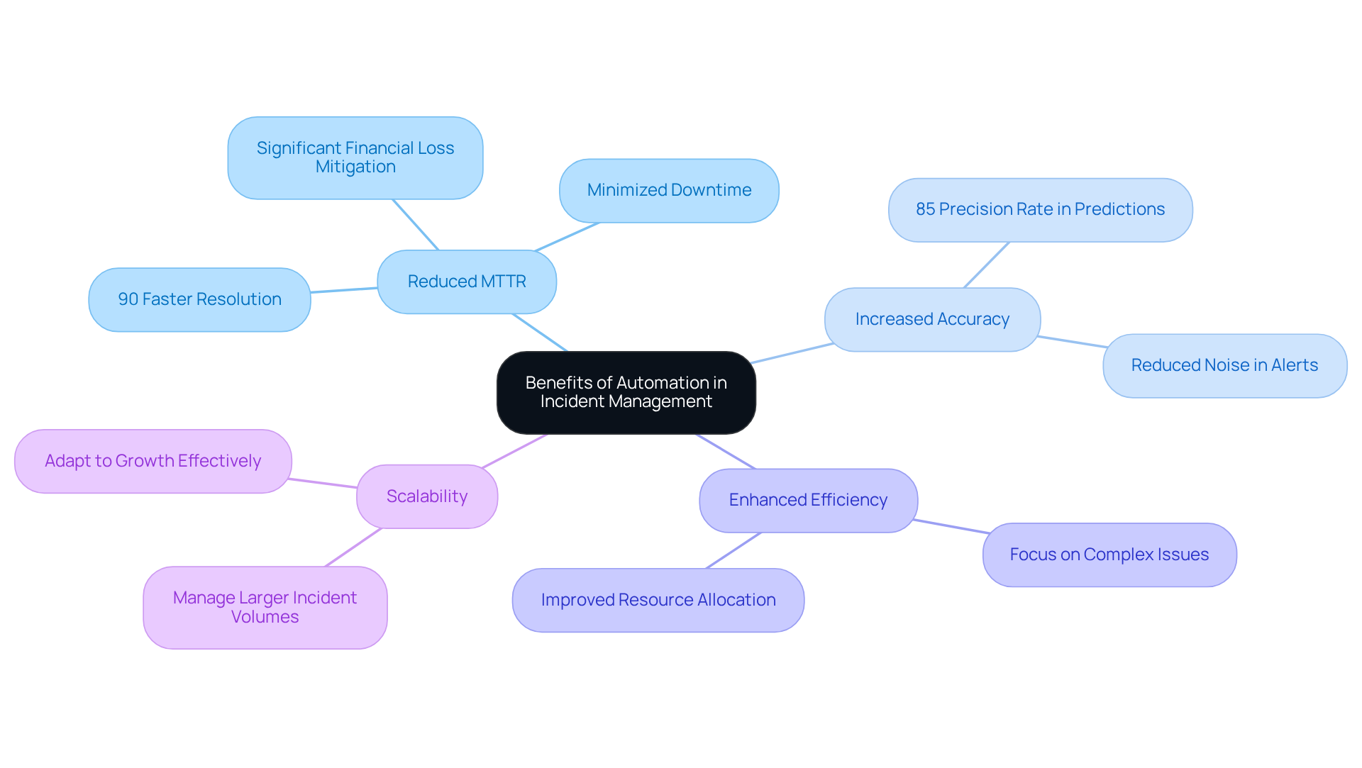 The central node represents the overall theme, while the branches show specific benefits. Each sub-branch provides additional details or examples, helping you understand how automation enhances incident management.