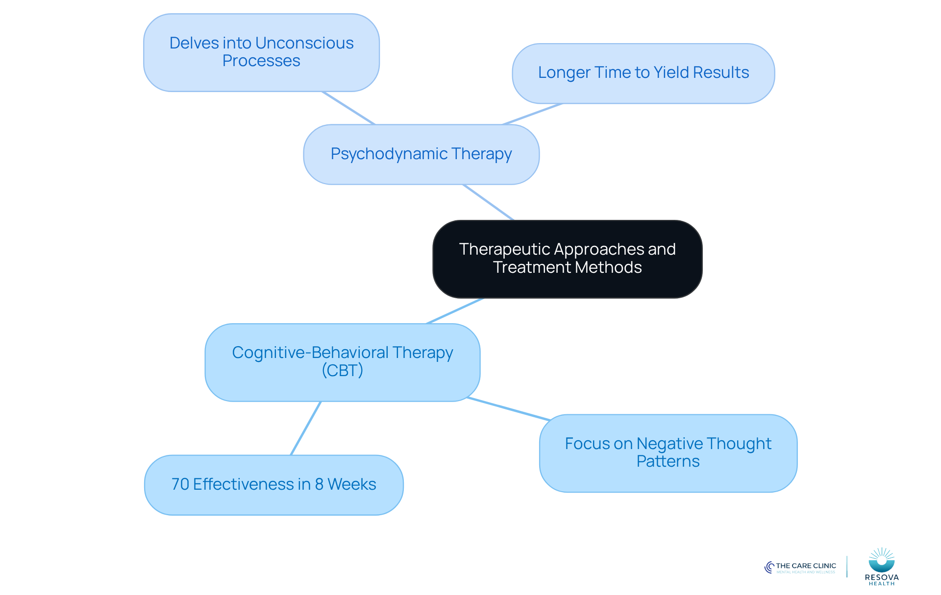 The central node represents the main topic of therapeutic approaches. Each branch shows a specific therapy type, with further details about their focus and effectiveness. This layout helps you understand the different methods available and how they relate to each other. The central node represents the main topic of therapeutic approaches. Each branch shows a specific therapy type, with further details about their focus and effectiveness. This layout helps you understand the different methods available and how they relate to each other.