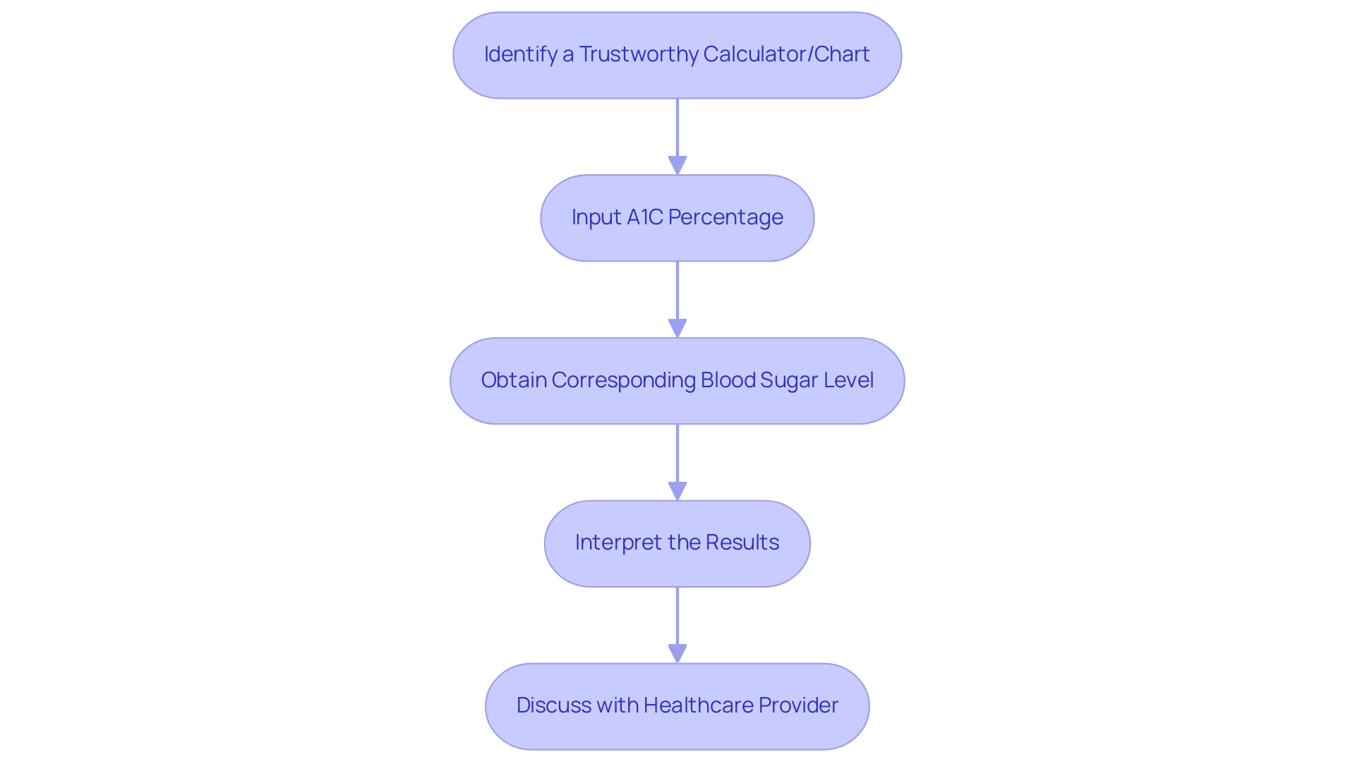 How to Use an A1C to Blood Sugar Converter: A Step-by-Step Guide