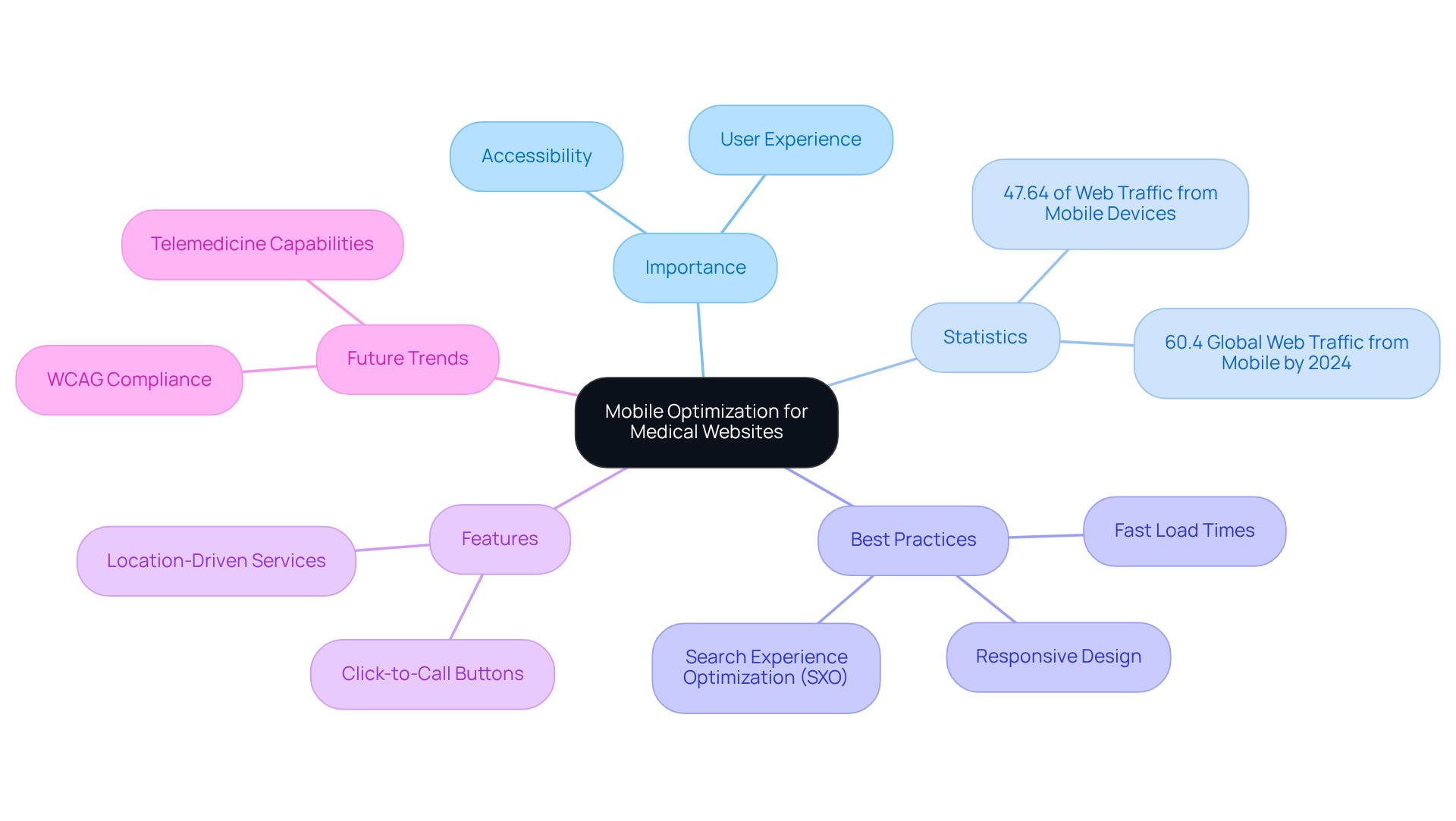 The central node represents the main topic of mobile optimization, while the branches show different aspects that contribute to making medical websites more accessible and user-friendly.