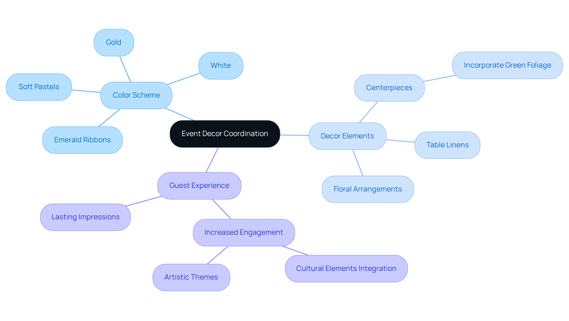 Start at the center with the main idea of coordinating decor. Follow the branches to explore color schemes and decor elements that enhance the overall aesthetic and guest experience.