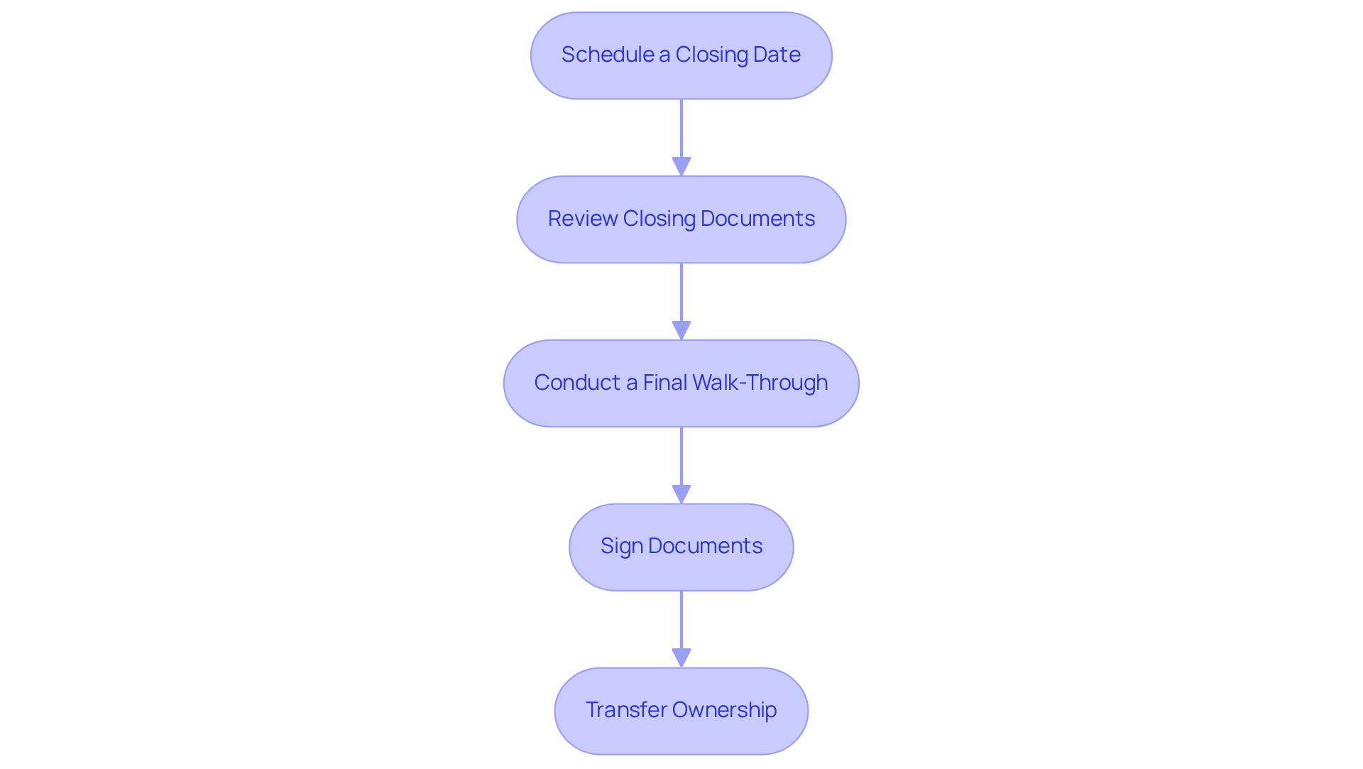 Each box represents a crucial step in the closing process. Follow the arrows to see how each step leads to the next, ensuring a smooth transition to ownership.