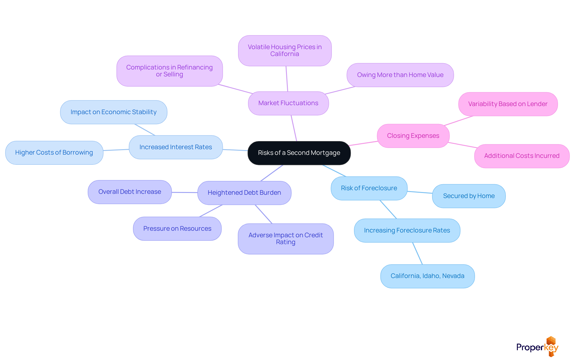 This mindmap starts with the central idea of the risks associated with a second mortgage. Each branch represents a specific risk, and the sub-branches provide more details or examples. This structure helps you see how each risk relates to the overall theme, making it easier to grasp the potential pitfalls of taking on a second mortgage.