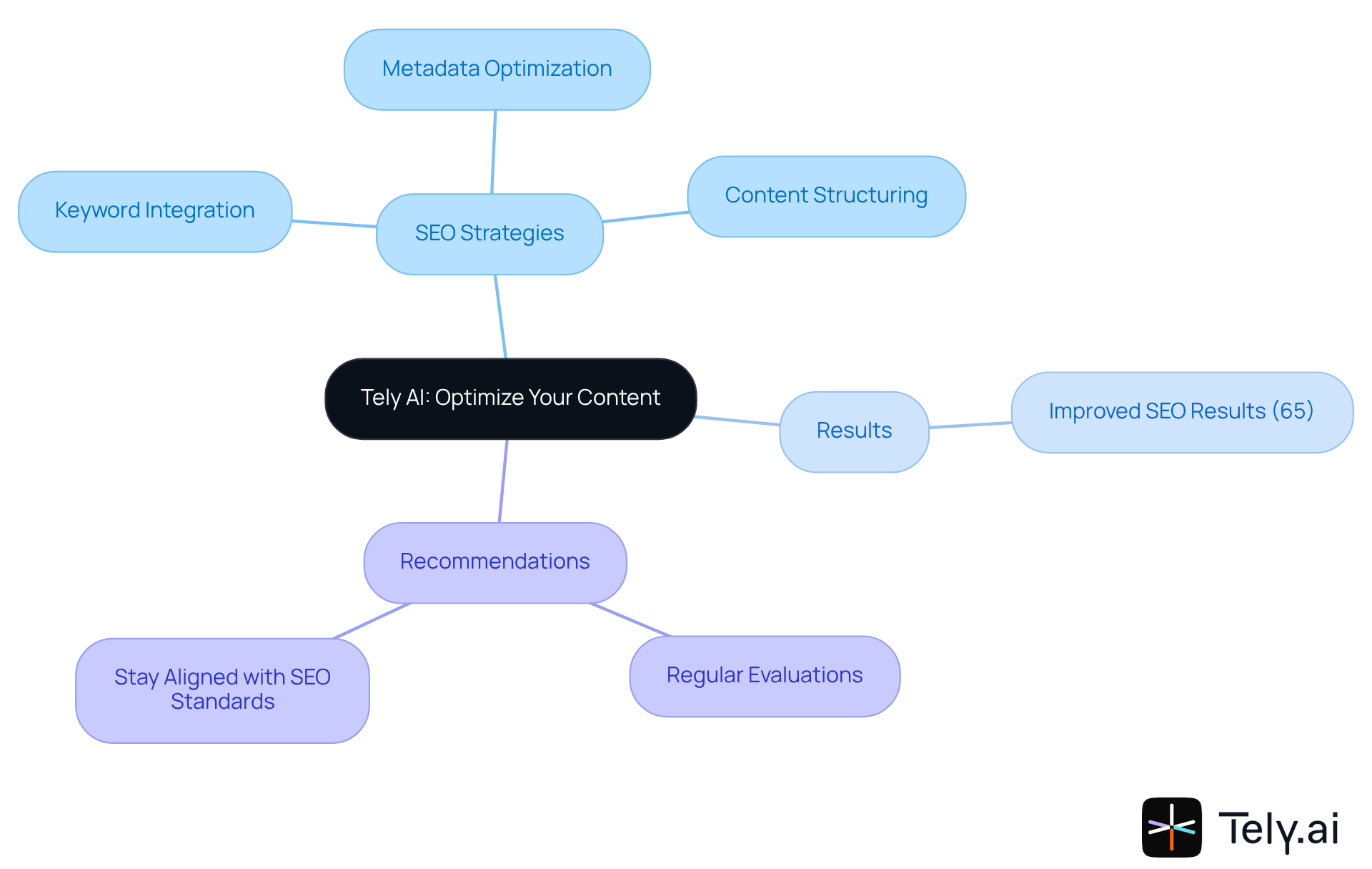 The central node represents Tely AI's content optimization focus. Follow the branches to explore specific strategies, results from businesses, and recommendations for marketing directors to enhance their SEO efforts.