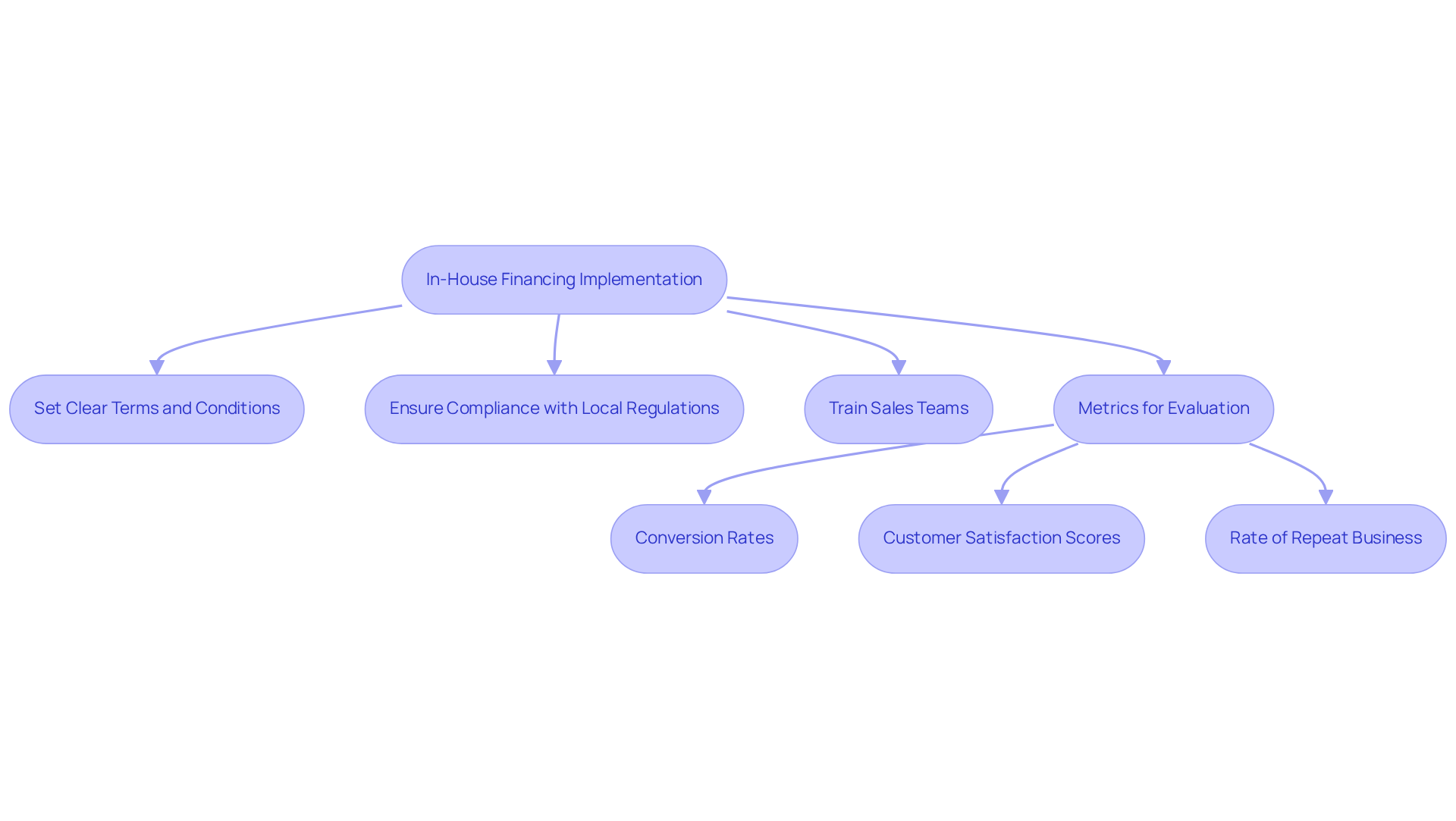 Follow the arrows to see how to implement in-house financing for HVAC systems. Each step is crucial for success, and the metrics help evaluate how well the program is performing.
