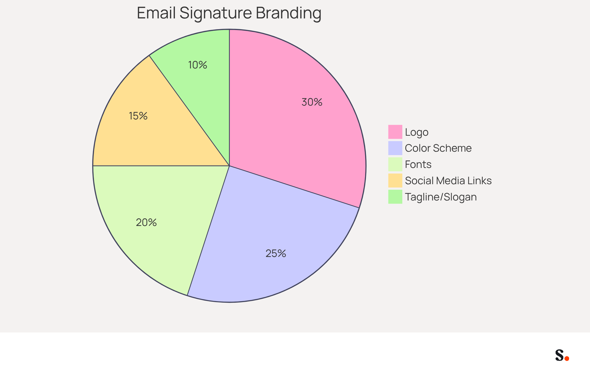 Each slice of the pie represents a key component of branding in email signatures. The larger the slice, the more important that component is for creating a cohesive and professional identity. This helps you see at a glance what elements to focus on for effective branding.
