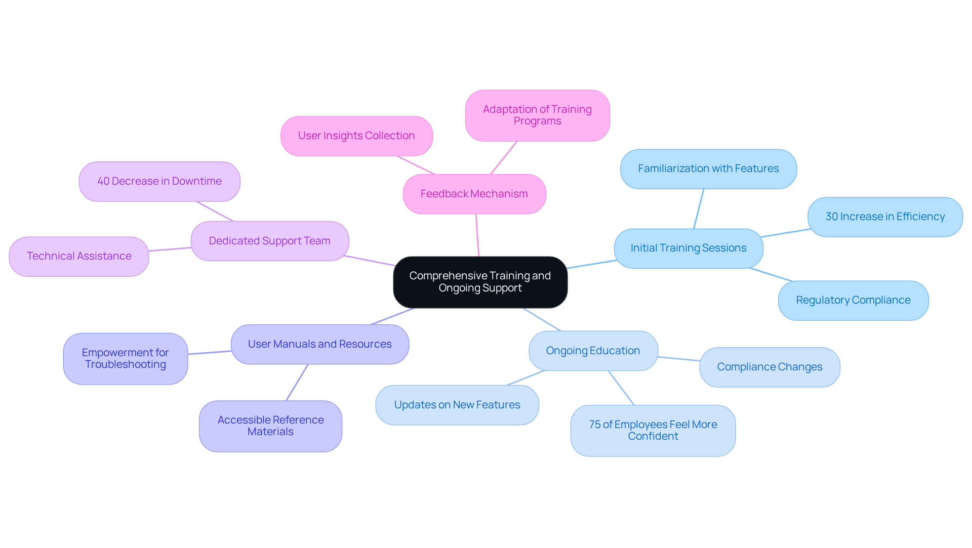 This mindmap illustrates the essential strategies for training and support in hedge funds. Start at the center with the main theme, then follow the branches to explore each strategy and its key components. Each color-coded branch represents a different aspect of training, making it easy to see how they all contribute to effective mobile payment solutions.