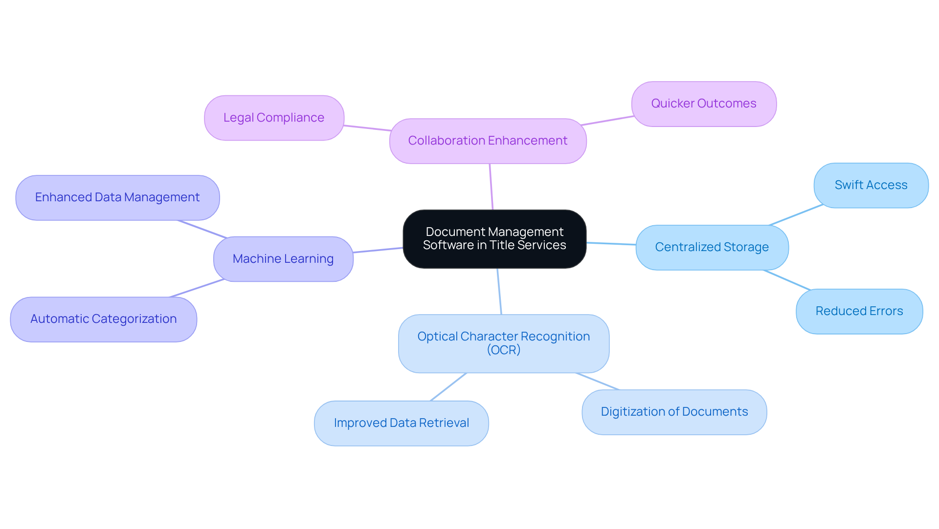 Start at the center with the main topic, then follow the branches to explore features and their benefits, helping you understand how this software improves efficiency in title services.