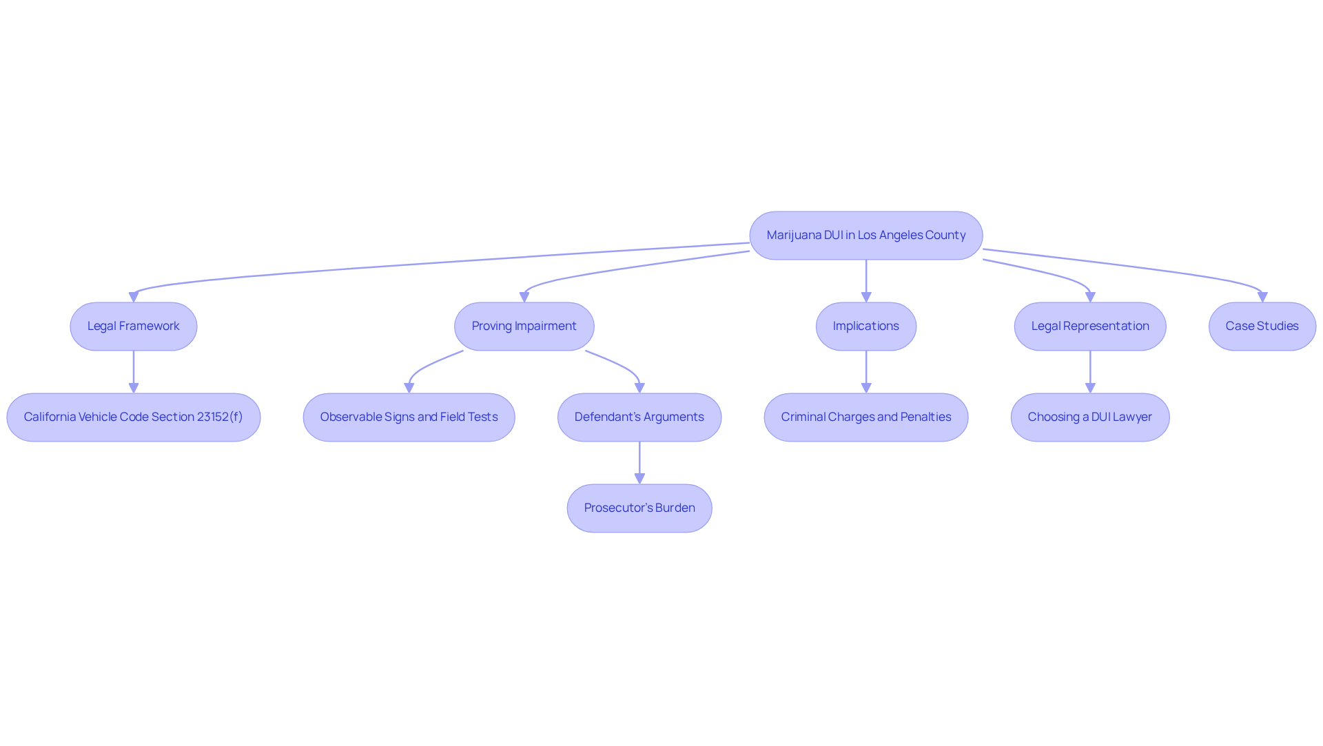 This flowchart breaks down the complex topic of marijuana DUI into manageable sections. Each branch represents a key area of understanding, from the laws governing DUI to the implications of a conviction and the importance of legal representation. Follow the arrows to see how each part connects to the overall topic. This flowchart breaks down the complex topic of marijuana DUI into manageable sections. Each branch represents a key area of understanding, from the laws governing DUI to the implications of a conviction and the importance of legal representation. Follow the arrows to see how each part connects to the overall topic.
