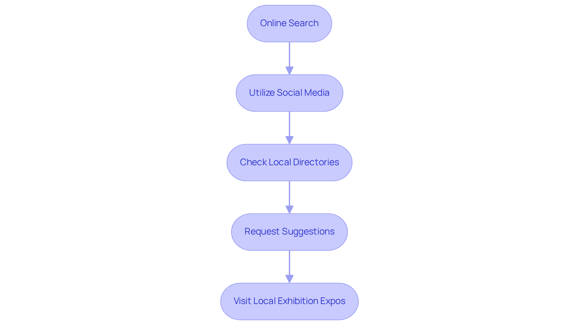 Each box represents a step you can take to find tablecloth suppliers. Follow the arrows to see the order of actions you should take for the best results.
