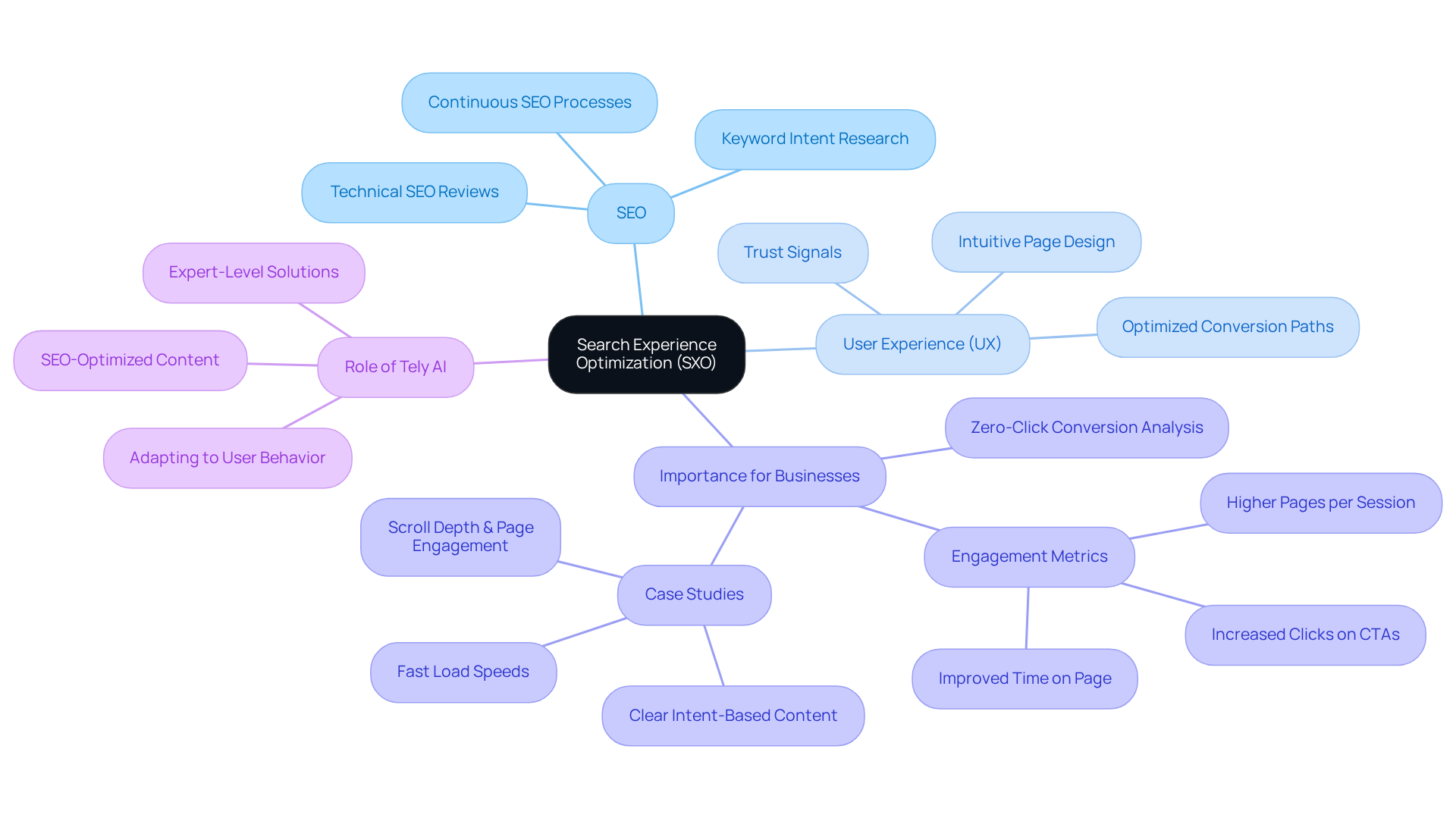 The central node represents SXO, with branches showing its components and importance. Each branch highlights a different aspect, helping you see how they all connect and contribute to enhancing search experiences.
