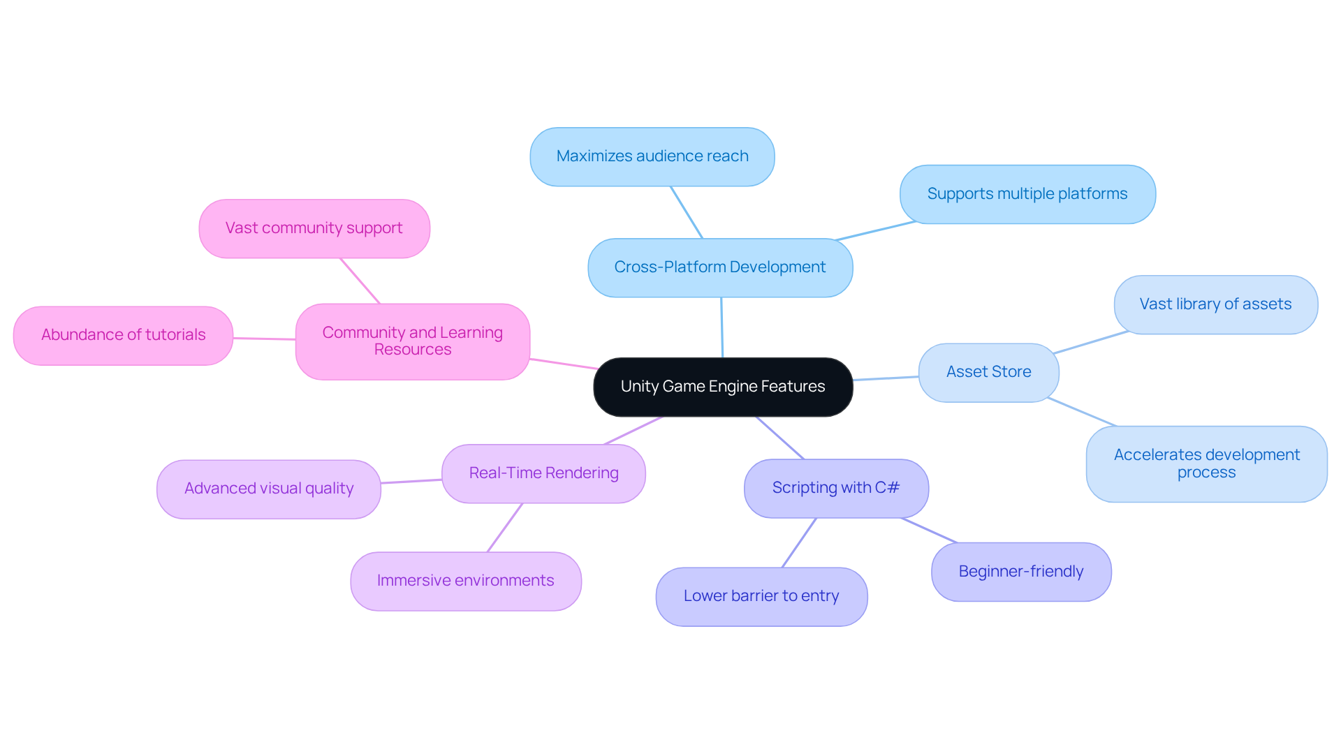 The central node represents Unity, and each branch highlights a key feature. Explore the sub-branches for more details on how each feature enhances game development. The central node represents Unity, and each branch highlights a key feature. Explore the sub-branches for more details on how each feature enhances game development.