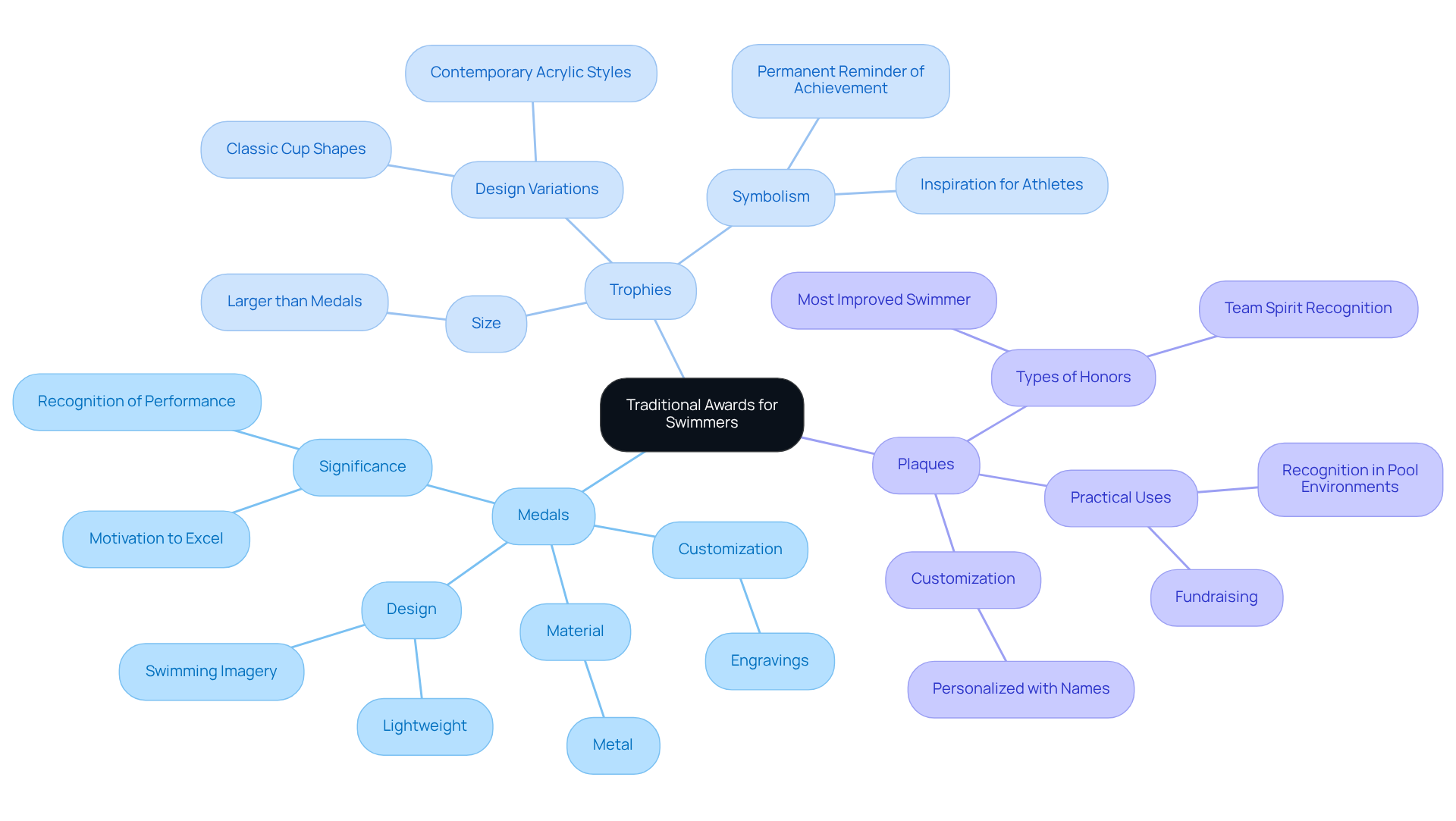 This mindmap shows the different types of awards swimmers can earn. Each branch represents a type of award, and the sub-branches detail their features and significance. Explore the connections to understand how these awards motivate and recognize athletes.