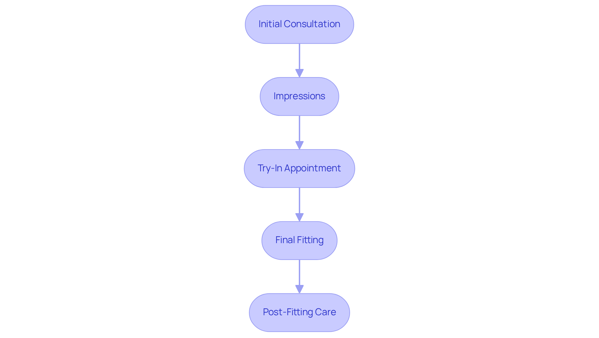 Each box represents a step in the fitting process. Follow the arrows to see how you move from one stage to the next, ensuring a comfortable and functional experience with your dentures.