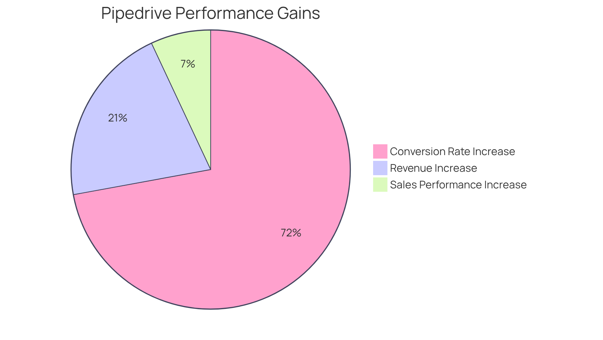 Each slice of the pie shows how much Pipedrive has improved different aspects of sales performance. A larger slice means a bigger improvement, helping you see where the most significant gains come from. Each slice of the pie shows how much Pipedrive has improved different aspects of sales performance. A larger slice means a bigger improvement, helping you see where the most significant gains come from.