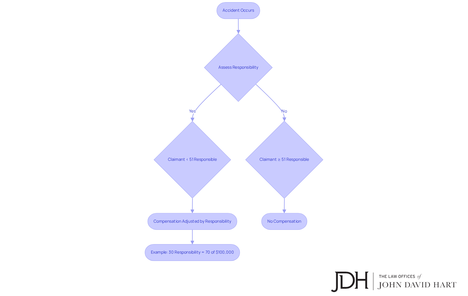 This flowchart shows how responsibility is assessed in Texas comparative negligence cases. Follow the arrows to see how different levels of responsibility affect compensation. If a claimant is found to be less than 51% responsible, they can still receive compensation, but if they are 51% or more responsible, they receive nothing.
