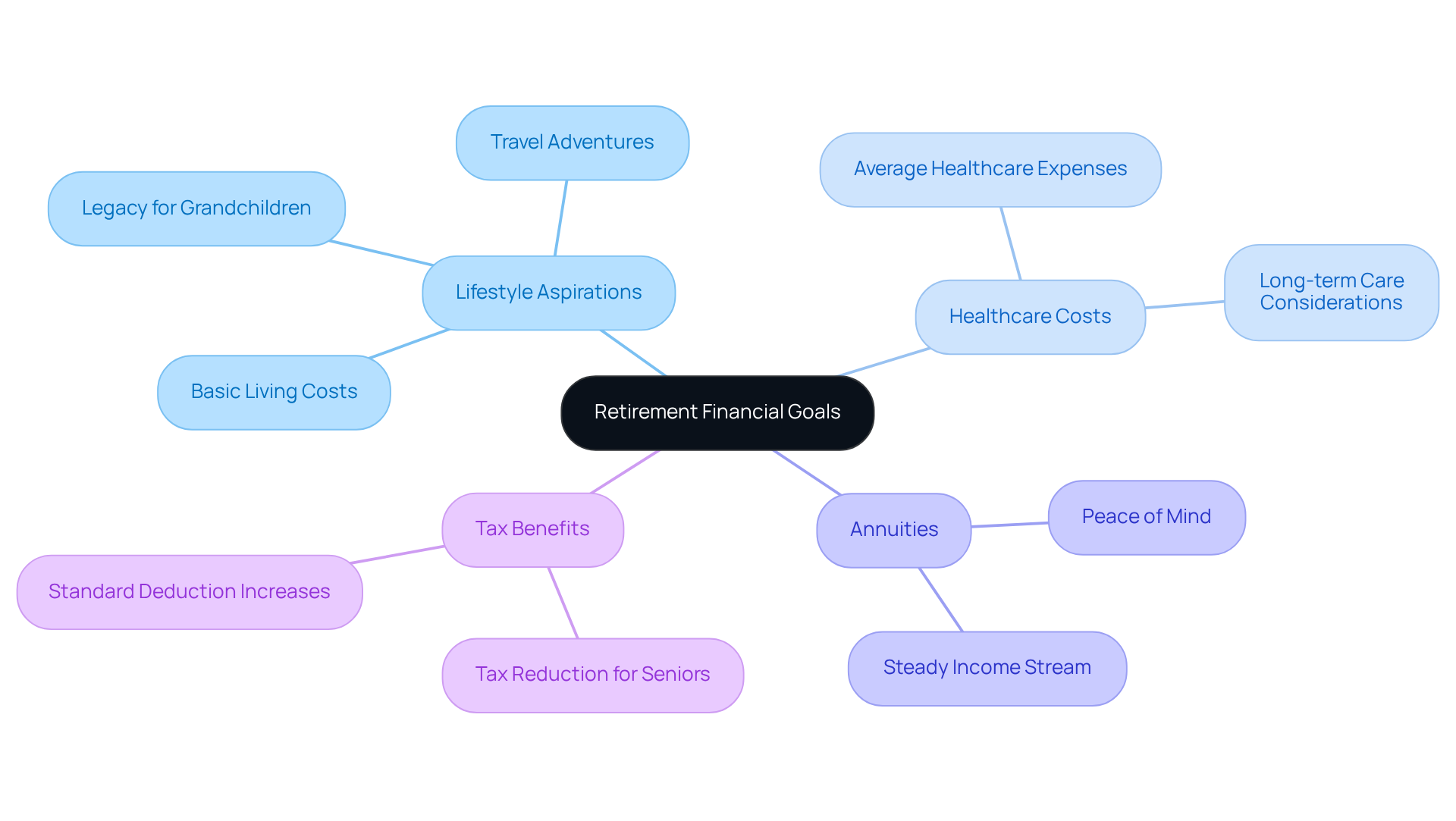 Start at the center with your main goal of planning for retirement. Follow the branches to explore different aspects like healthcare, income options, and tax benefits, helping you visualize how each part contributes to your overall financial strategy.