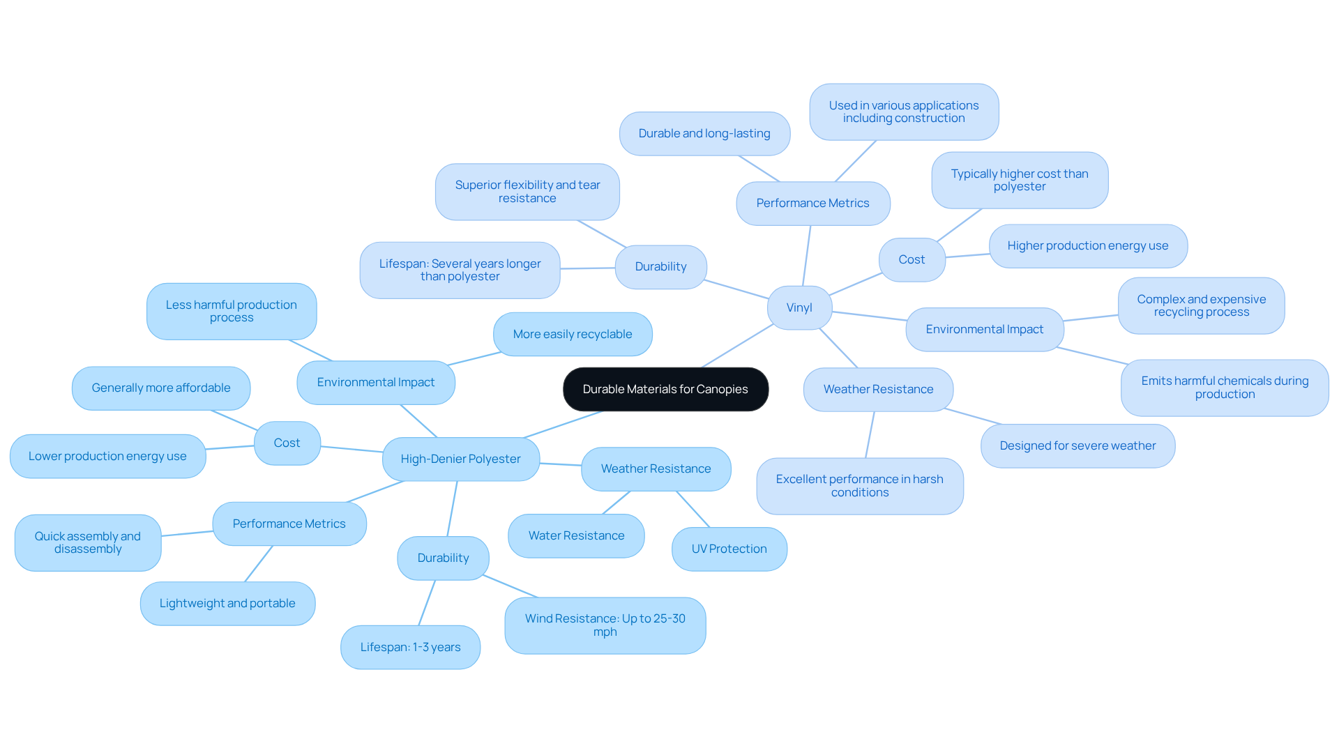 The central node represents the topic of durable materials, while the branches show the two main materials and their specific attributes. This helps you see at a glance how they compare and what factors to consider when choosing.