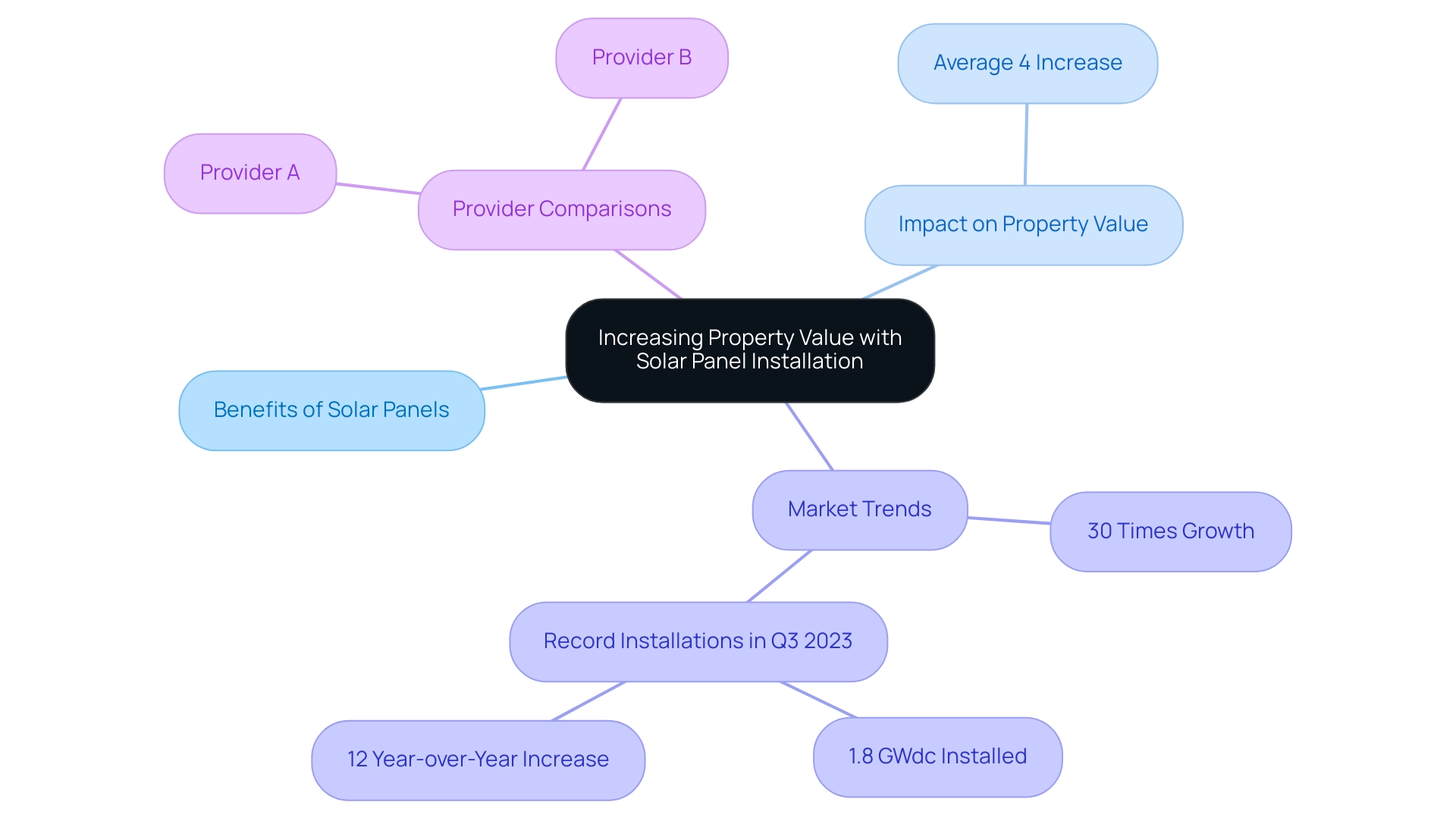 The central node represents the main topic, with branches detailing benefits, market trends, and provider comparisons, each in different colors.