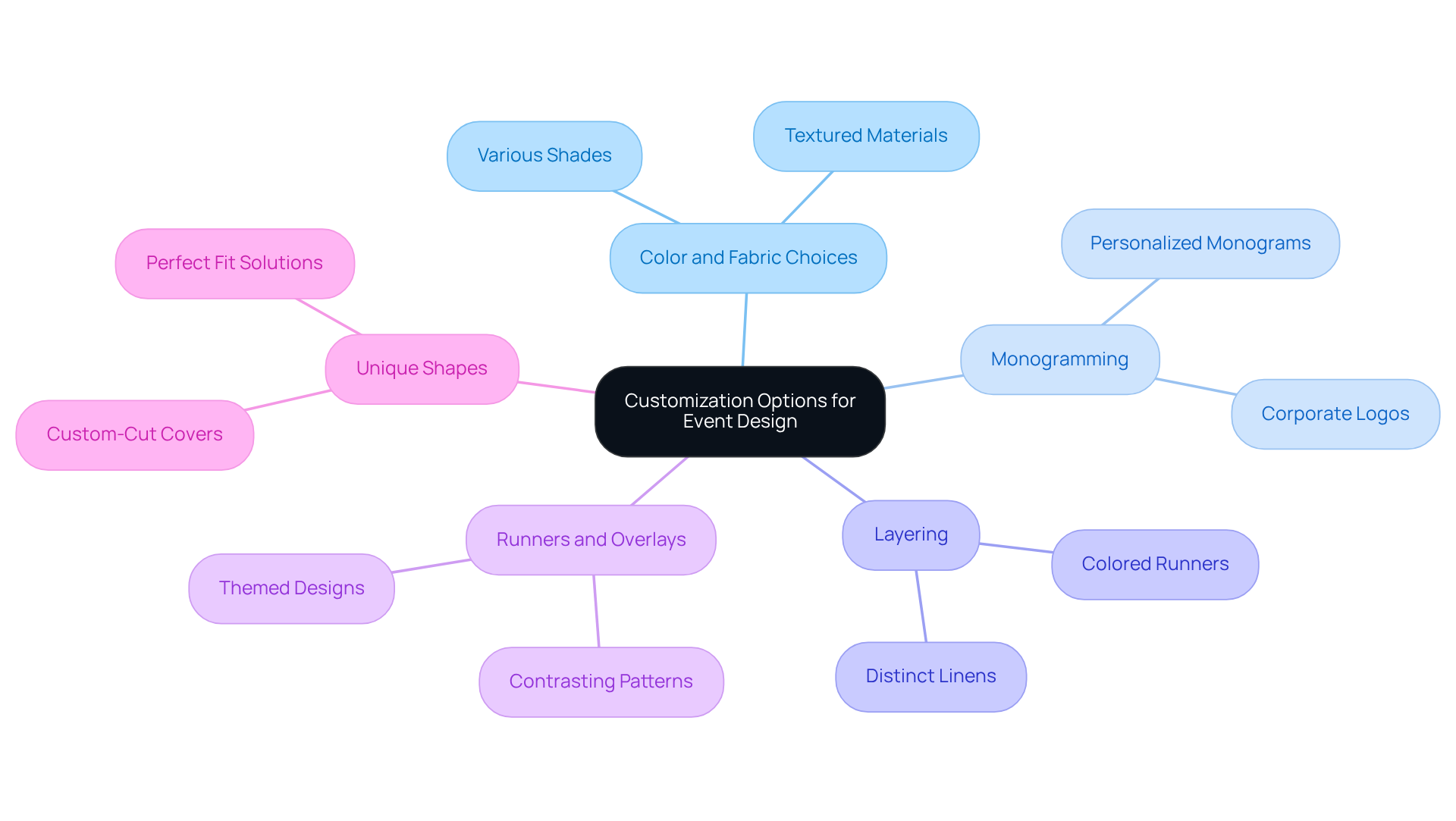 Start at the center with the main theme of customization. Each branch represents a different option for enhancing table settings, with further details branching out to show how each option can be implemented.