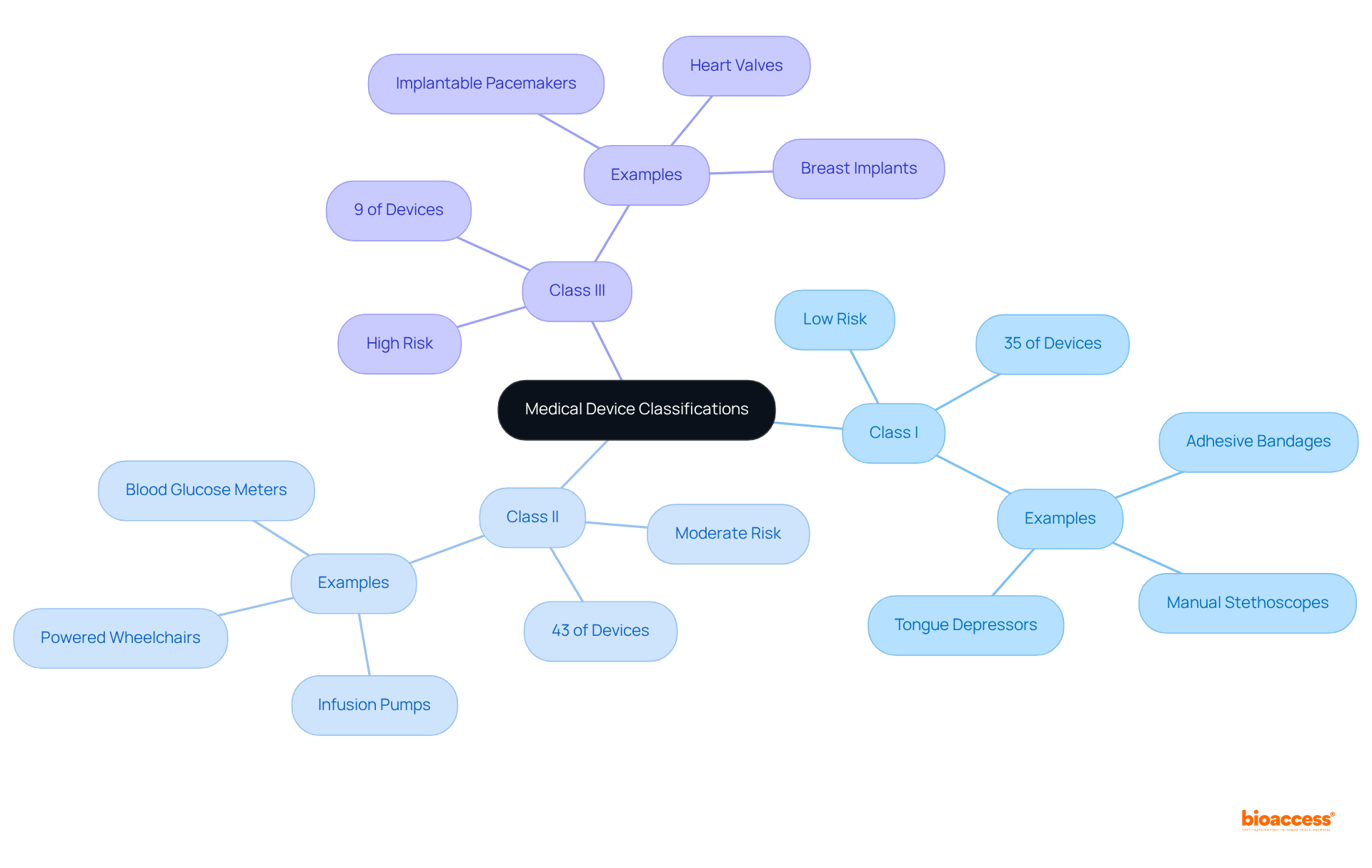 The central node shows the main topic, while the branches represent different classes of medical devices. Each class has its own details and examples, making it easier to understand their specific roles and implications in the medical field.