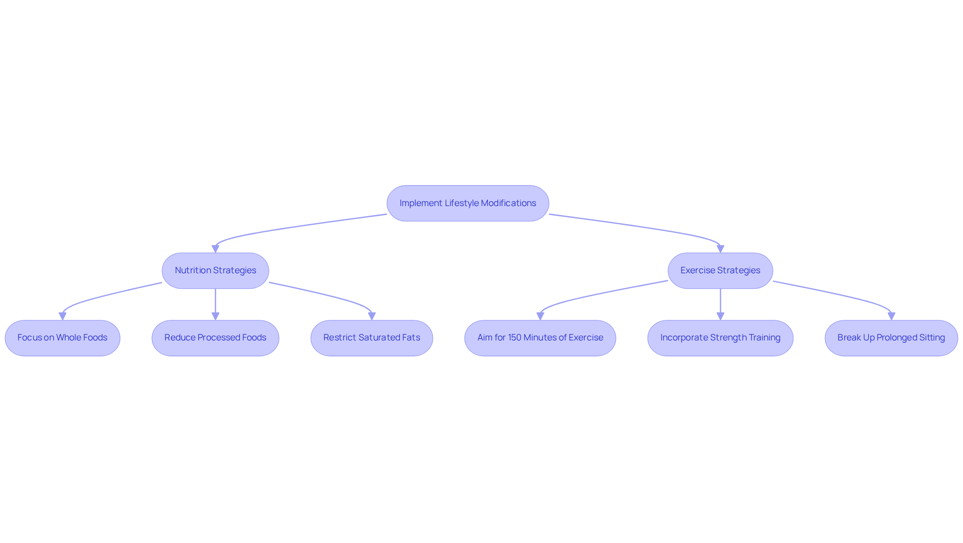 This flowchart guides you through the steps to improve your health. Start with nutrition strategies, then move on to exercise strategies. Each box represents an important action you can take to enhance your well-being.